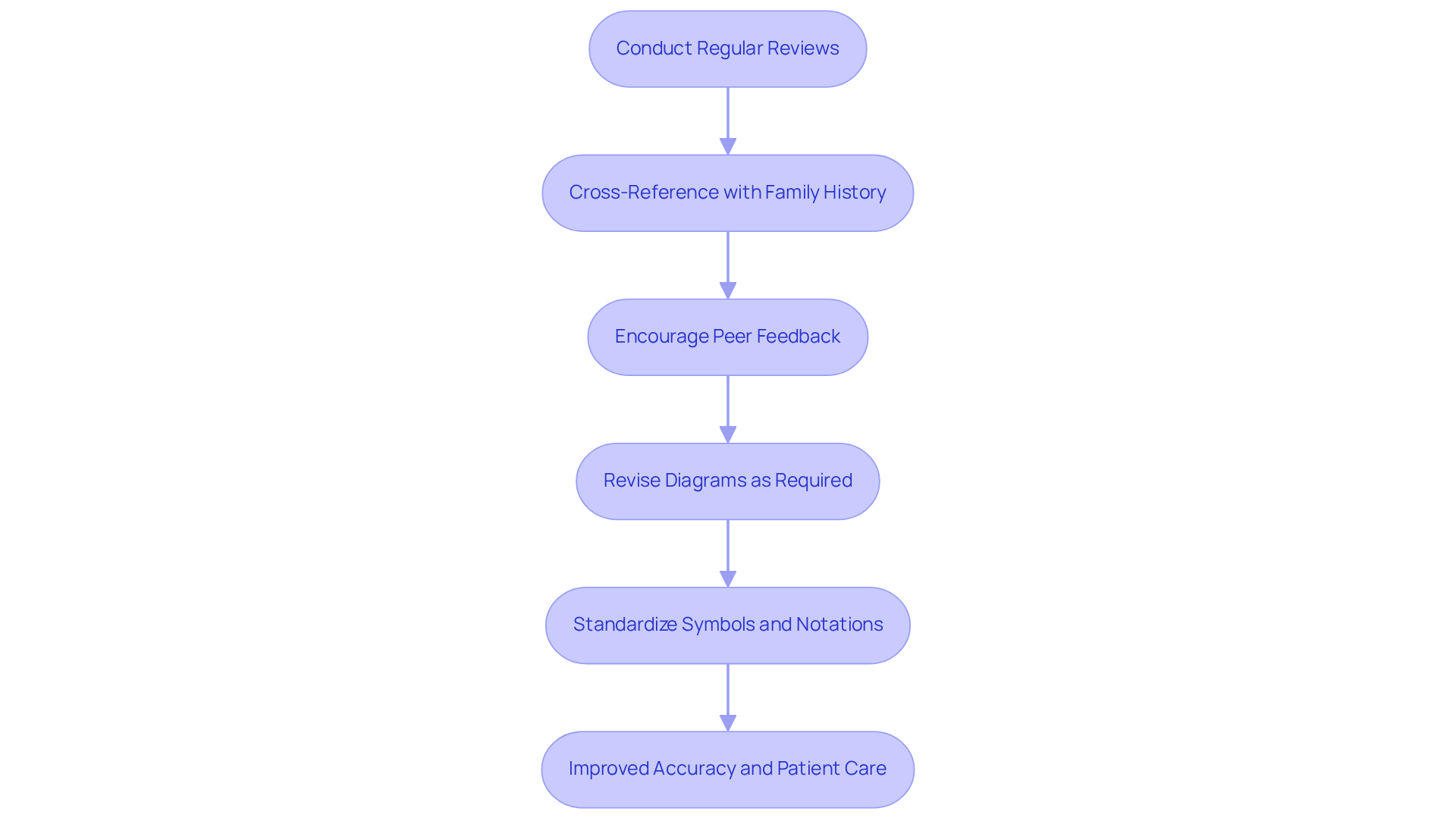 Each box represents a step in the process of refining pedigree charts. Follow the arrows to see how each practice builds on the previous one, leading to improved accuracy and better patient care.