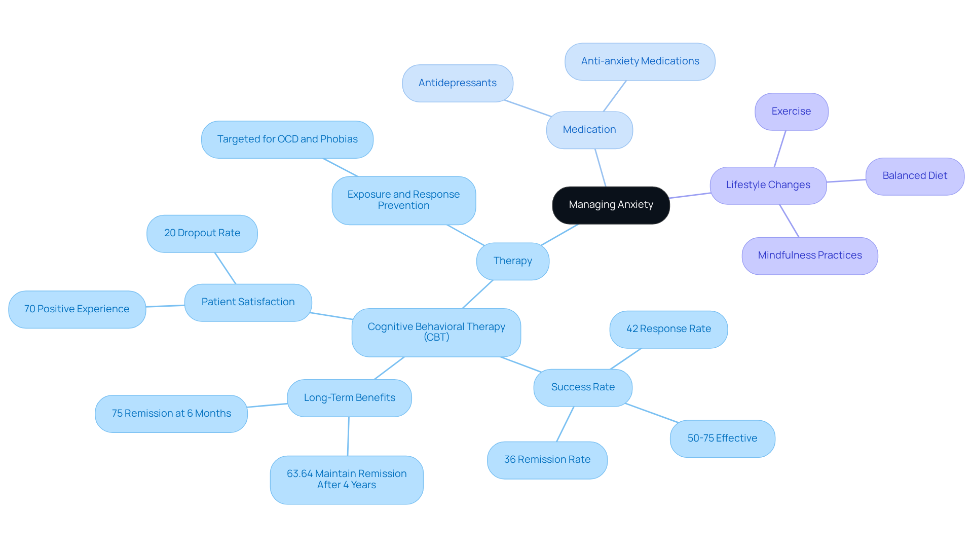 This mindmap shows different ways to manage anxiety. Start at the center with 'Managing Anxiety' and explore the branches to see various treatment options like therapy, medication, and lifestyle changes. Each branch leads to specific methods or types of treatment, helping you understand how they connect. This mindmap shows different ways to manage anxiety. Start at the center with 'Managing Anxiety' and explore the branches to see various treatment options like therapy, medication, and lifestyle changes. Each branch leads to specific methods or types of treatment, helping you understand how they connect.