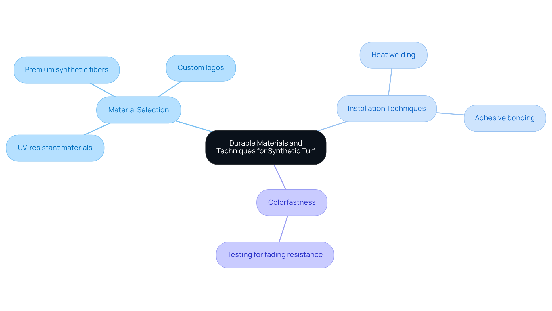 The central node represents the overall focus on durability, while the branches show key considerations. Each sub-branch provides specific details to help you understand how to achieve long-lasting designs. The central node represents the overall focus on durability, while the branches show key considerations. Each sub-branch provides specific details to help you understand how to achieve long-lasting designs.