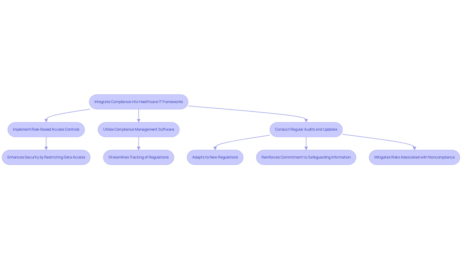 Follow the arrows to see how each strategy contributes to the overall goal of compliance integration. Each box represents a key action or strategy, and the sub-boxes provide additional details on how to implement them.