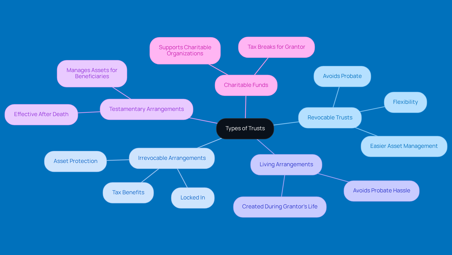 The central node represents the main topic of trusts, while the branches show different types. Each type has its own unique features, making it easier to understand how they differ and what benefits they offer.