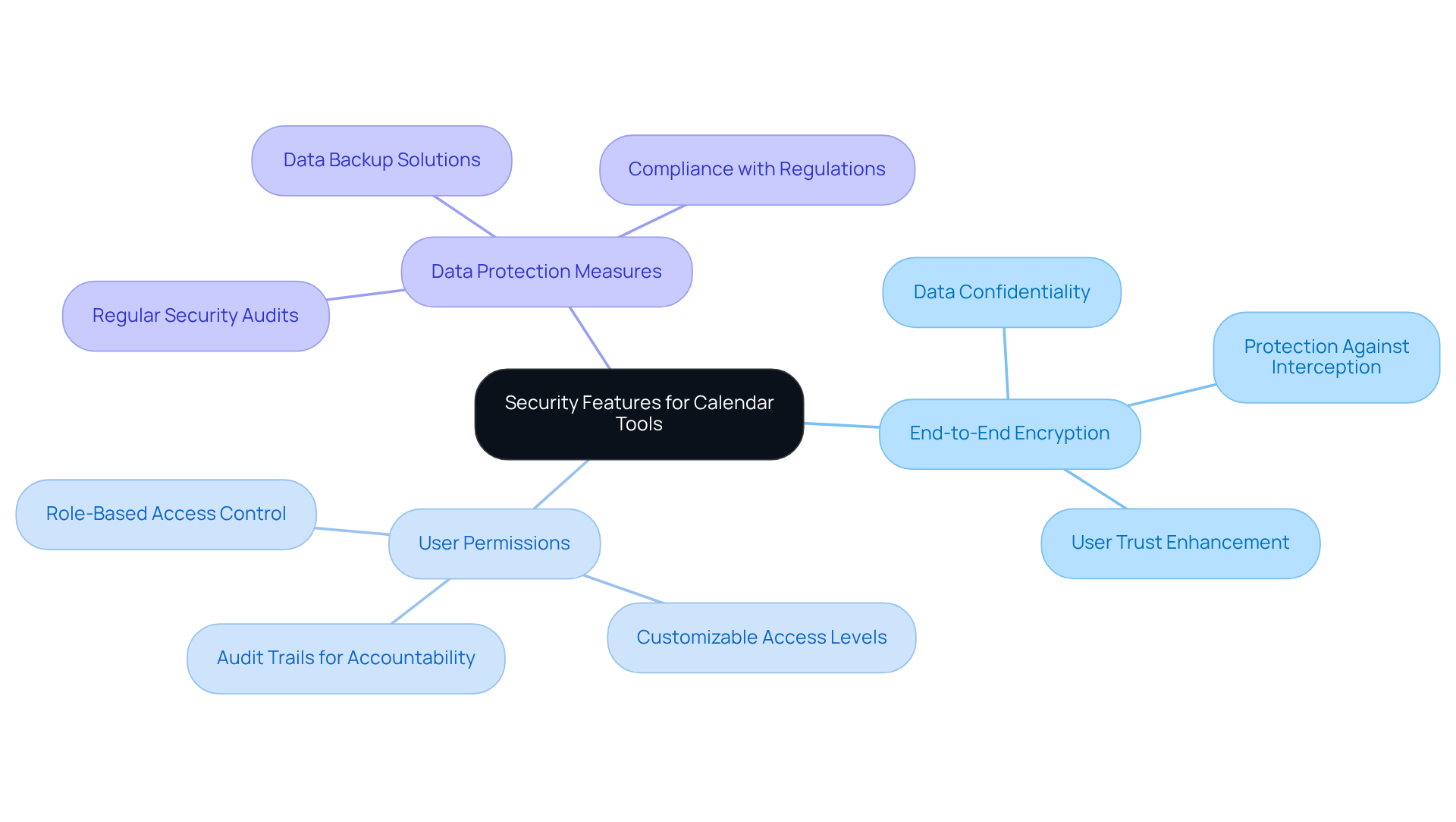 Start at the center with the main focus on security features, then explore each branch to see how different aspects contribute to safeguarding sensitive information. Start at the center with the main focus on security features, then explore each branch to see how different aspects contribute to safeguarding sensitive information.