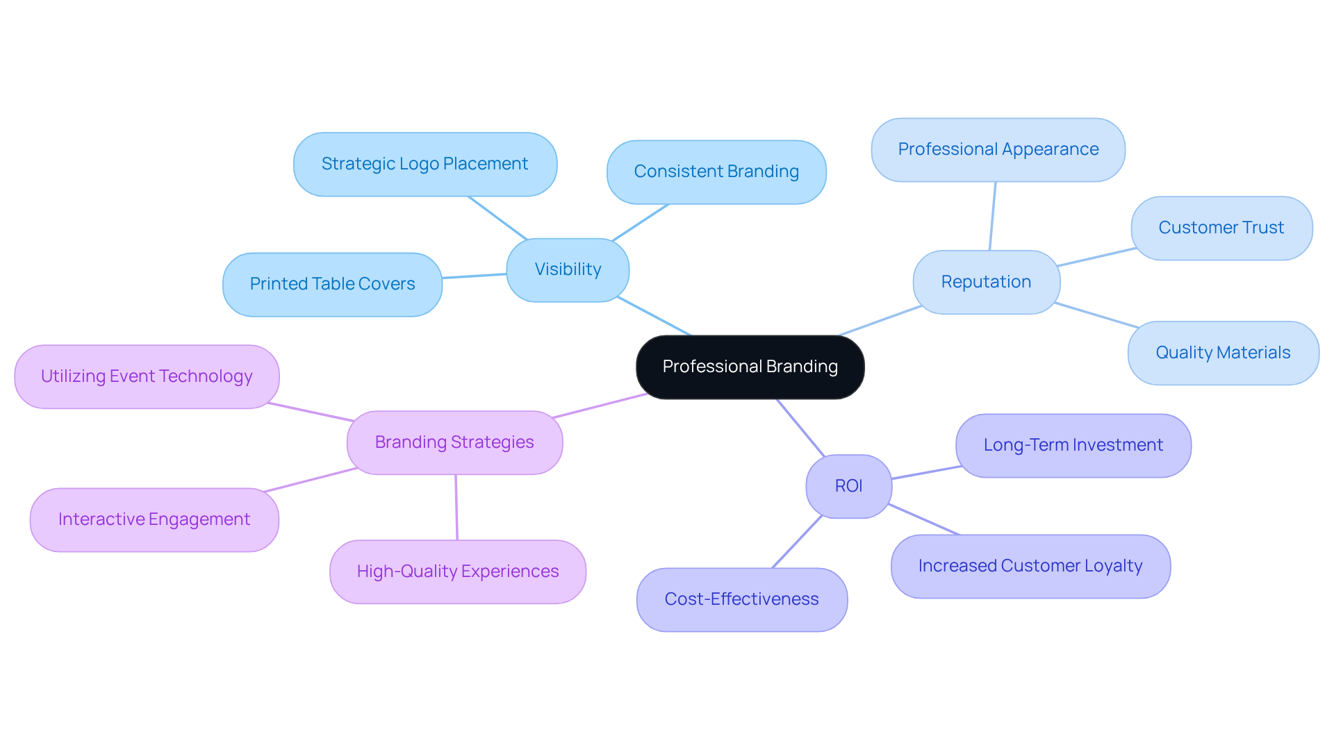 Start at the center with the main concept of professional branding, then explore how it connects to visibility, reputation, and effective strategies. Each branch represents a key area that contributes to a company's success at events. Start at the center with the main concept of professional branding, then explore how it connects to visibility, reputation, and effective strategies. Each branch represents a key area that contributes to a company's success at events.