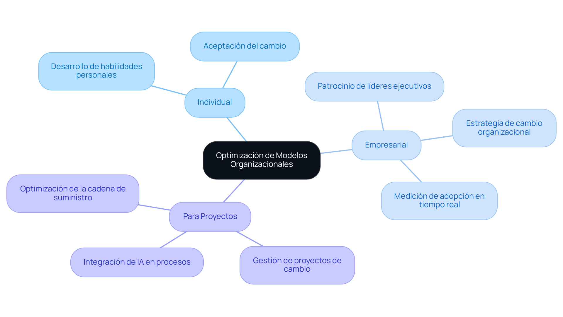 El nodo central representa el tema principal, mientras que las ramas muestran los diferentes niveles de enfoque. Cada sub-rama puede incluir detalles sobre cómo cada nivel contribuye a la adaptación y competitividad de la organización.