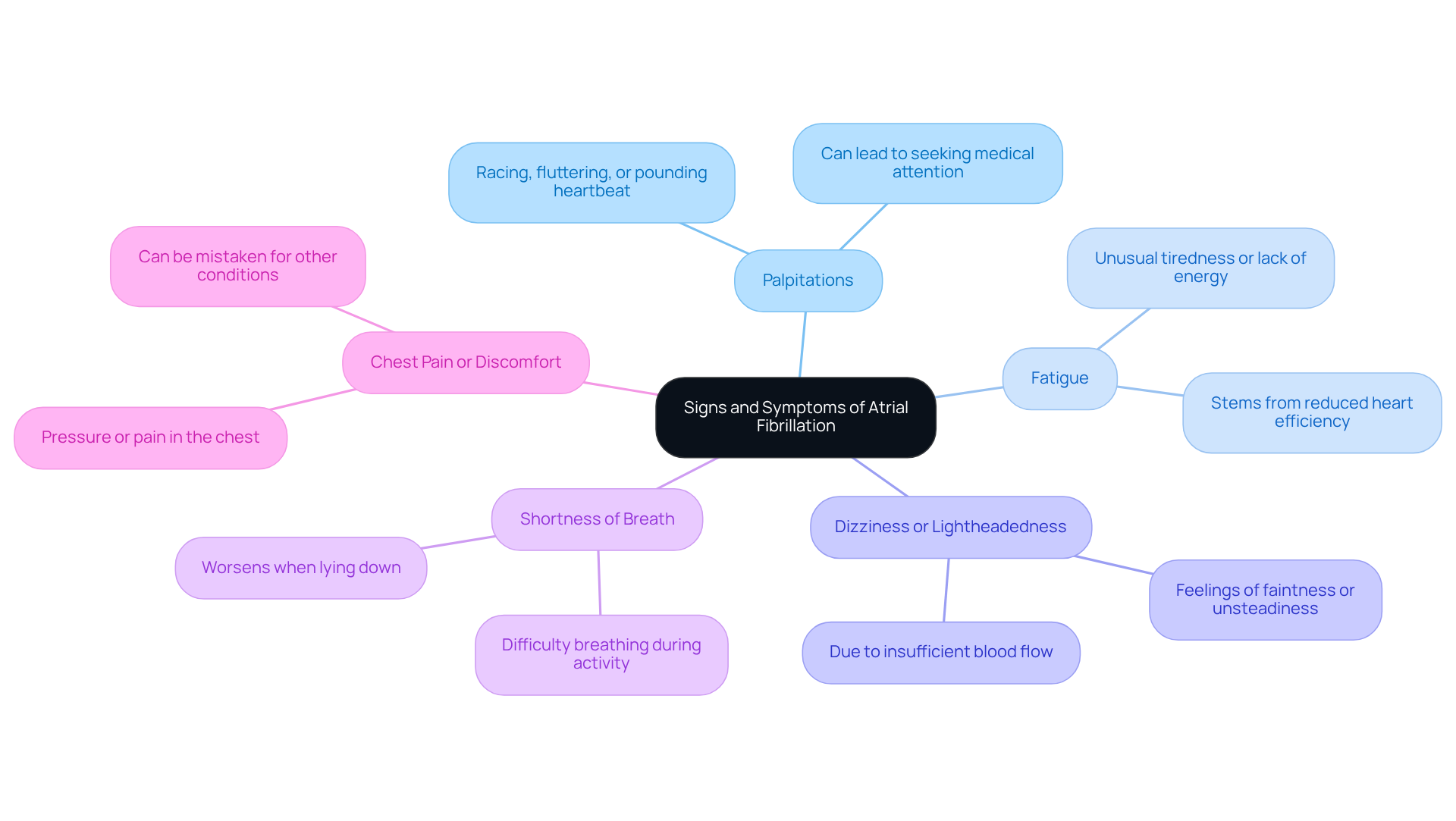 The central node represents atrial fibrillation, while each branch shows a specific symptom. The more you explore the branches, the more you learn about each symptom and its significance.