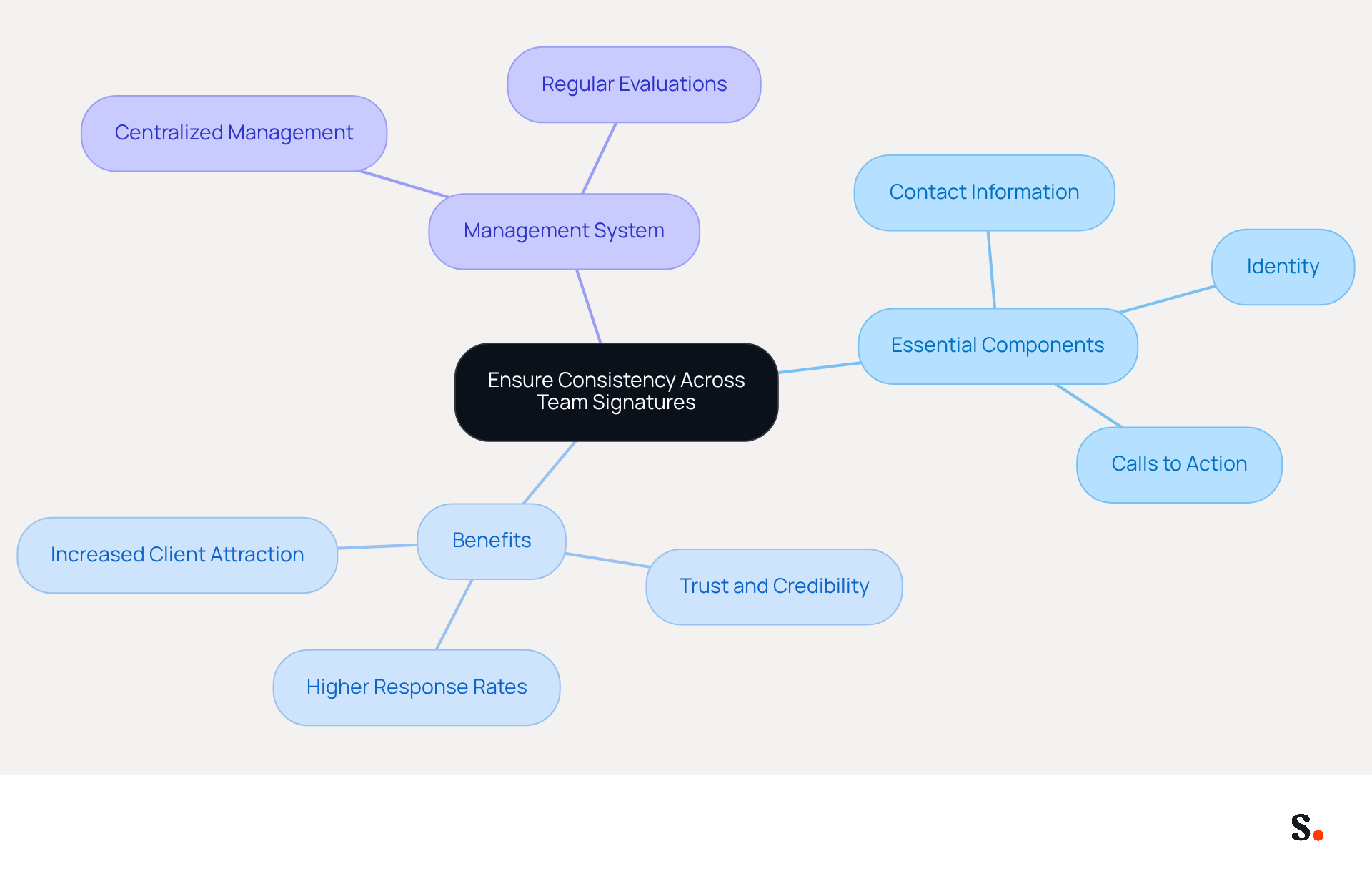 This mindmap shows how a consistent email signature can improve professionalism and client engagement. Each branch represents a key area: the components of the signature, the benefits of consistency, and the management system to maintain it. Follow the branches to see how everything connects! This mindmap shows how a consistent email signature can improve professionalism and client engagement. Each branch represents a key area: the components of the signature, the benefits of consistency, and the management system to maintain it. Follow the branches to see how everything connects!