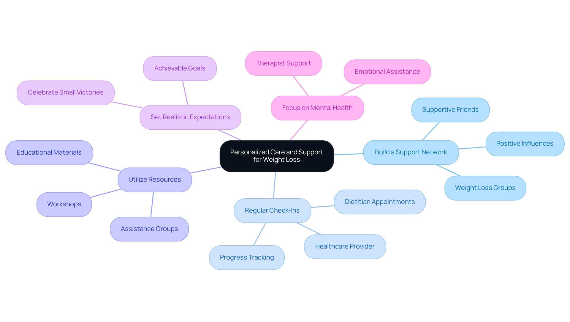 This mindmap shows how personalized care can help in weight loss. Each branch represents a strategy you can use, and the sub-branches provide specific actions or examples to consider. Follow the branches to explore how each part contributes to your overall journey.