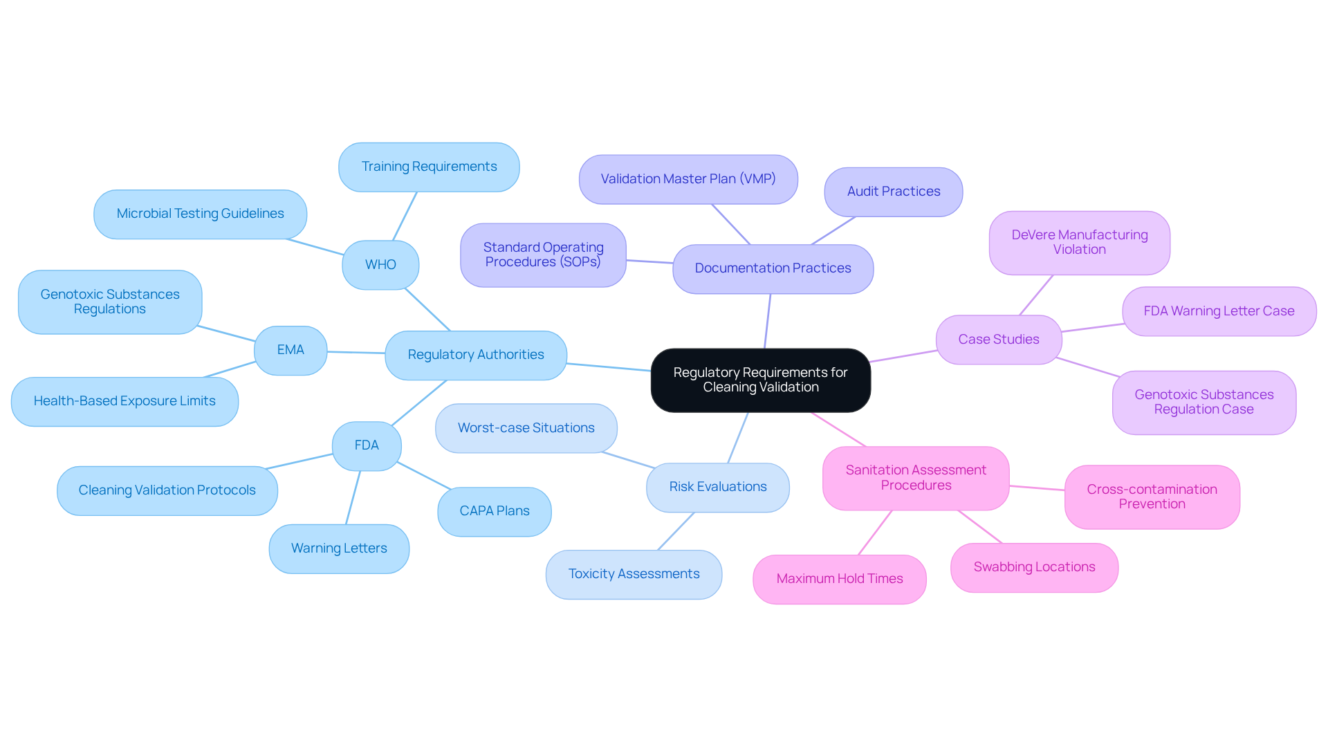 This mindmap starts with the main topic in the center and branches out to show different aspects of cleaning validation. Each branch represents a key area of focus, and the sub-branches provide more details. Follow the branches to see how everything connects and supports compliance in the pharmaceutical industry. This mindmap starts with the main topic in the center and branches out to show different aspects of cleaning validation. Each branch represents a key area of focus, and the sub-branches provide more details. Follow the branches to see how everything connects and supports compliance in the pharmaceutical industry.