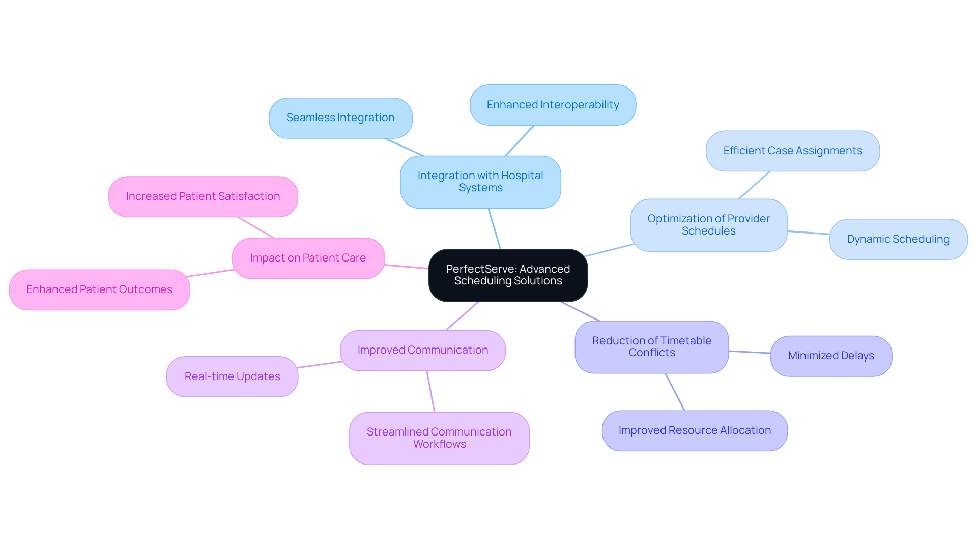 The center represents PerfectServe's core offering, while the branches show how it connects to various aspects of operating room management and patient care. Each branch highlights a key benefit or feature.
