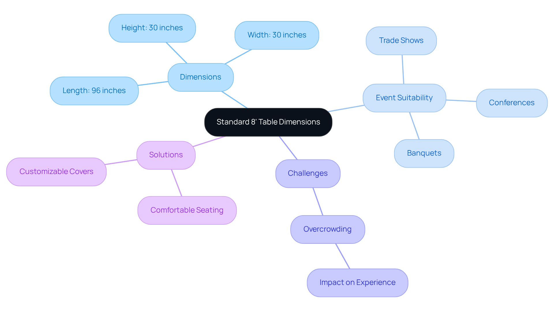 The central node represents the main topic, while the branches show related aspects of how table dimensions affect event planning. Each branch provides insights into specific areas that planners should consider.