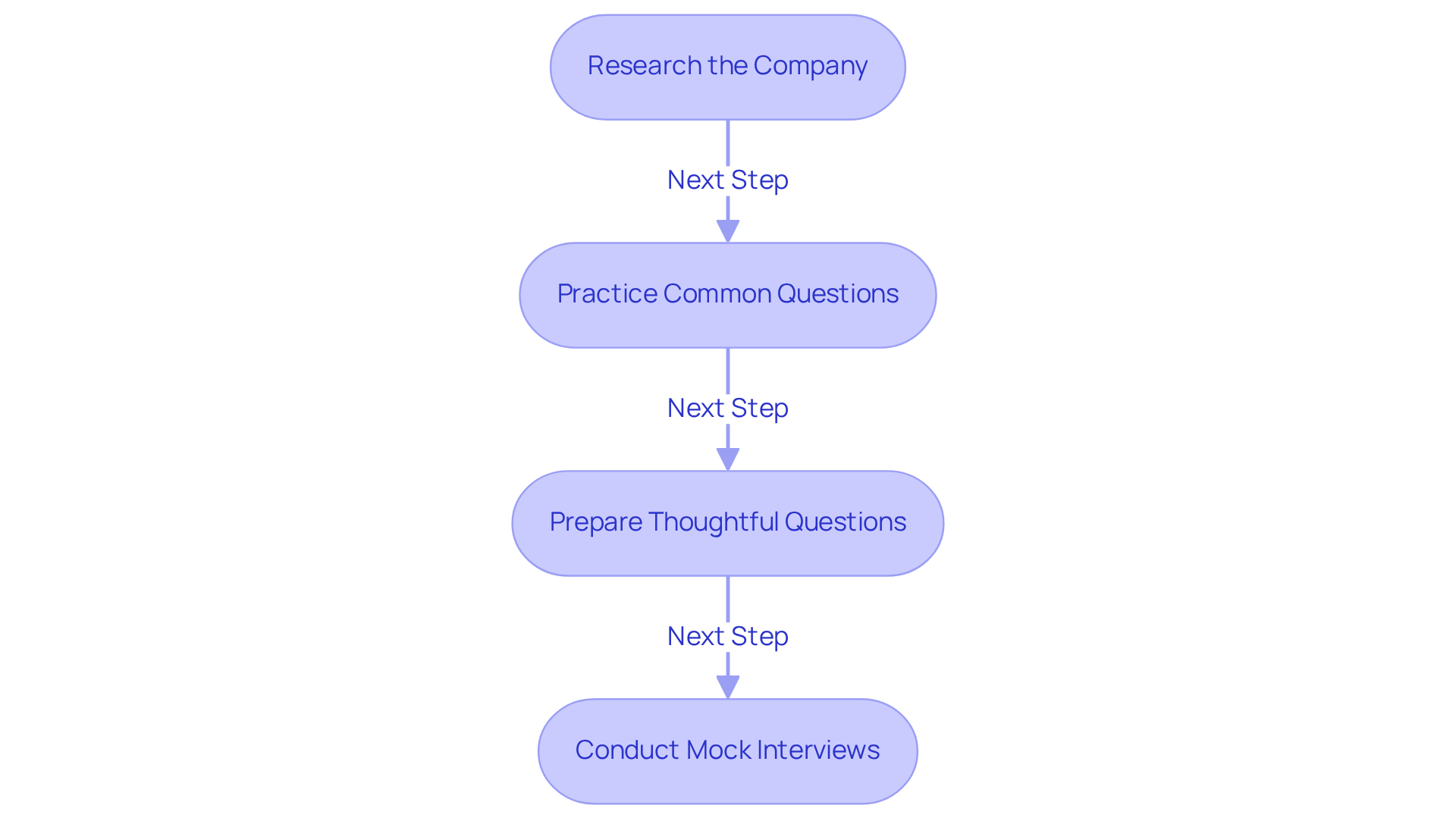 Each box represents a key strategy for preparing for interviews. Follow the arrows to see how these strategies connect and build upon each other to help you succeed. Each box represents a key strategy for preparing for interviews. Follow the arrows to see how these strategies connect and build upon each other to help you succeed.