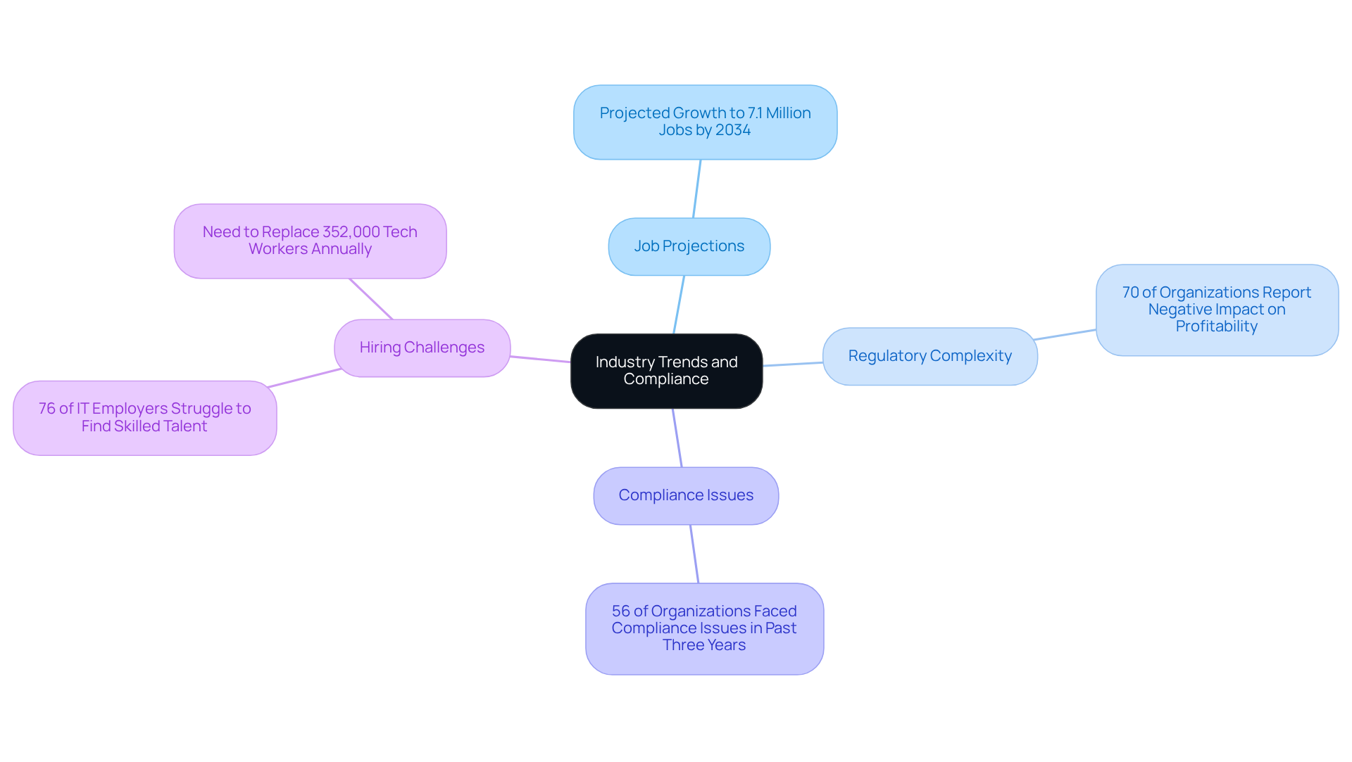 The central node represents the main theme, while branches show key areas of focus. Each statistic and insight is connected to illustrate how they influence hiring strategies and compliance in the tech sector. The central node represents the main theme, while branches show key areas of focus. Each statistic and insight is connected to illustrate how they influence hiring strategies and compliance in the tech sector.