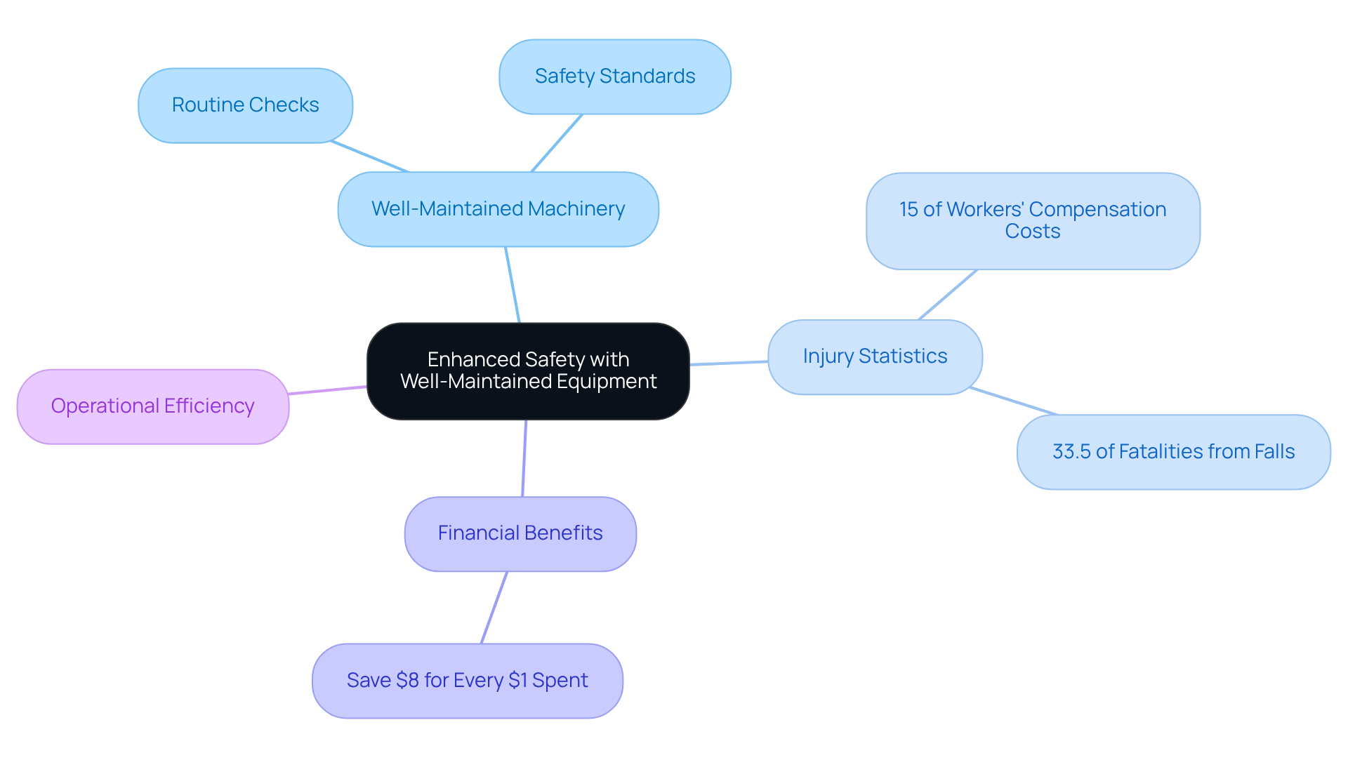 This mindmap shows how well-maintained equipment contributes to safety in the workplace. Each branch represents a key area related to safety, helping you see the connections between maintenance, injury statistics, and financial savings. This mindmap shows how well-maintained equipment contributes to safety in the workplace. Each branch represents a key area related to safety, helping you see the connections between maintenance, injury statistics, and financial savings.