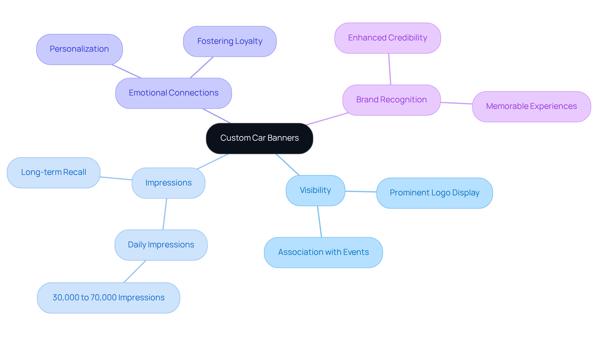 The central node represents the main idea of using car banners for sponsorship. Each branch shows a different benefit or aspect of this strategy, helping you see how they all connect to enhance brand visibility.