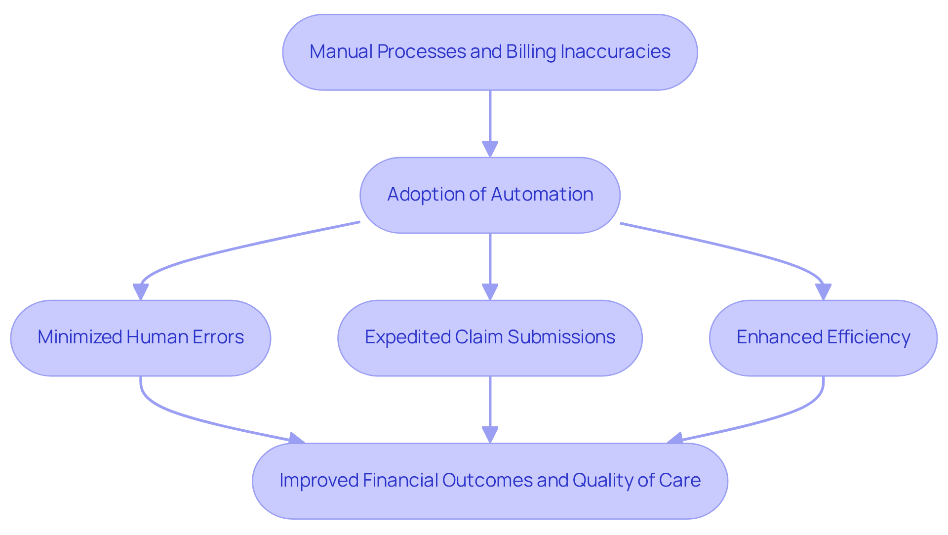 This flowchart shows how moving from manual billing processes to automation can lead to better financial outcomes. Each step highlights the benefits of automation, helping you see how they connect to improve patient care. This flowchart shows how moving from manual billing processes to automation can lead to better financial outcomes. Each step highlights the benefits of automation, helping you see how they connect to improve patient care.