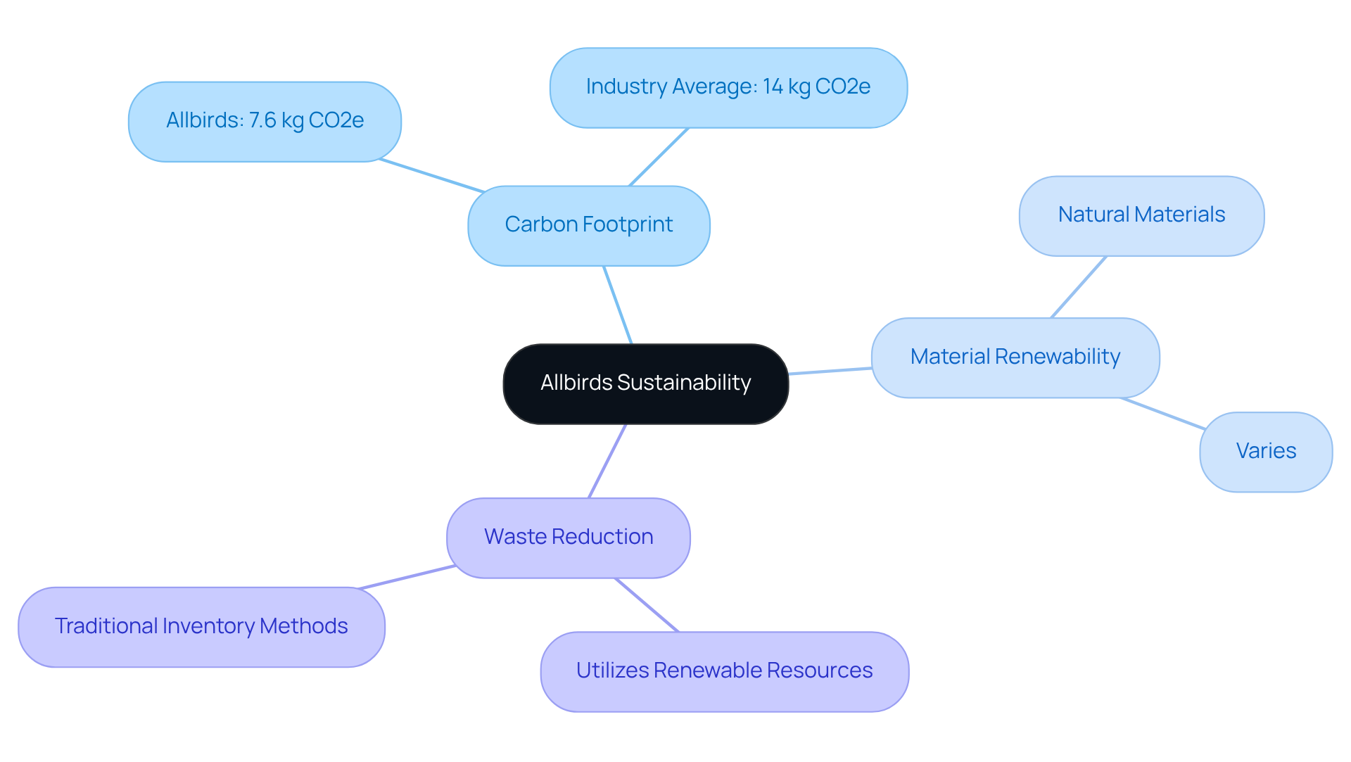 The central node represents Allbirds' commitment to sustainability. Each branch shows how Allbirds compares to the industry average in terms of carbon footprint, material renewability, and waste reduction strategies. The central node represents Allbirds' commitment to sustainability. Each branch shows how Allbirds compares to the industry average in terms of carbon footprint, material renewability, and waste reduction strategies.
