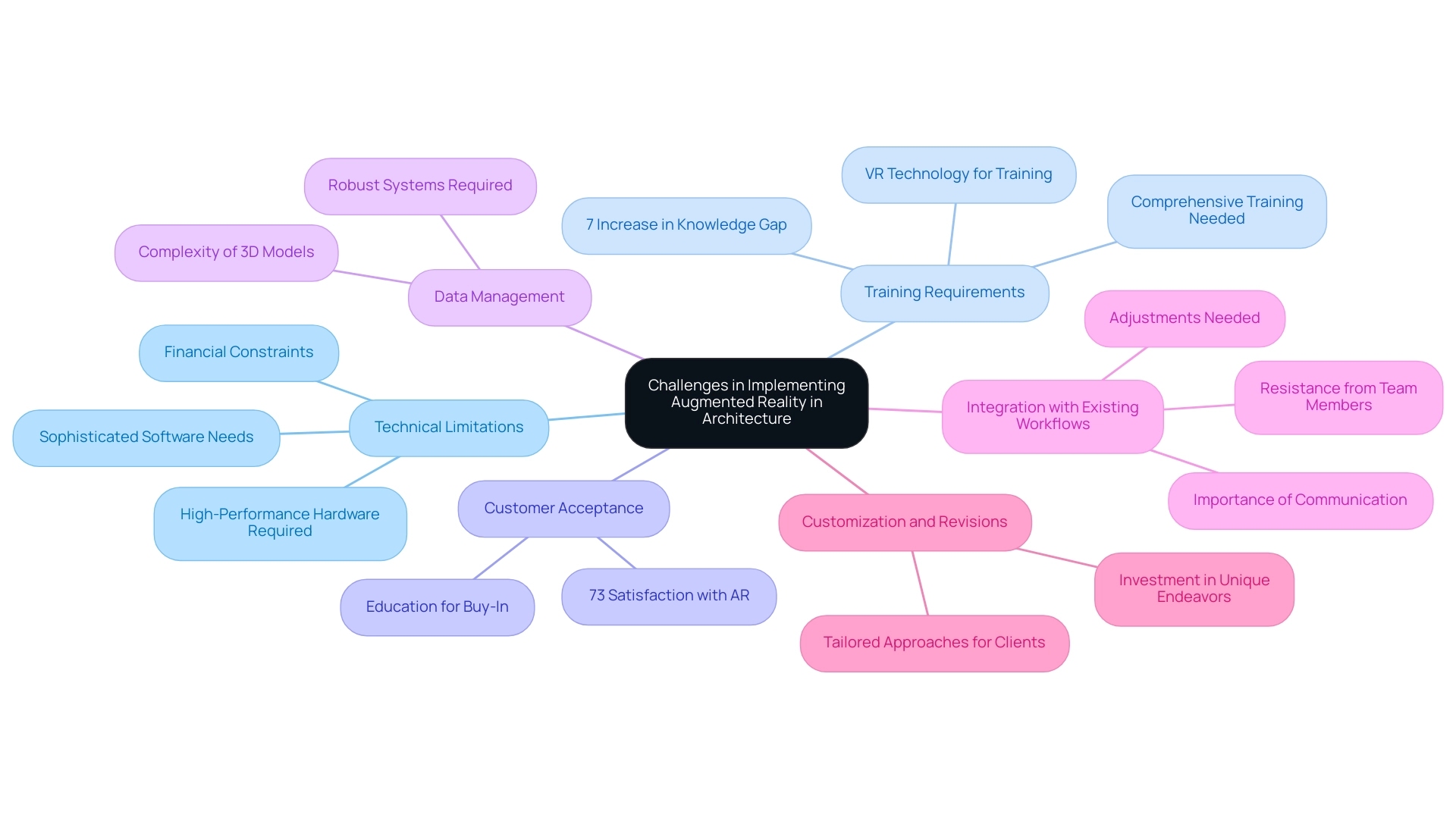 The central node represents the overall theme, with branches indicating the main challenges, each of which may have further details represented in sub-branches. The central node represents the overall theme, with branches indicating the main challenges, each of which may have further details represented in sub-branches.