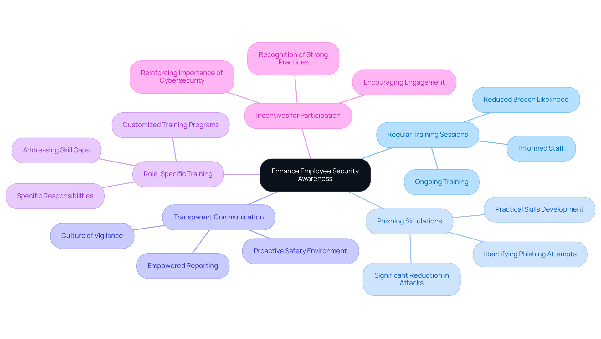 The central node represents the main goal of enhancing security awareness, while each branch shows a specific strategy. Follow the branches to see the details and benefits of each approach. The central node represents the main goal of enhancing security awareness, while each branch shows a specific strategy. Follow the branches to see the details and benefits of each approach.