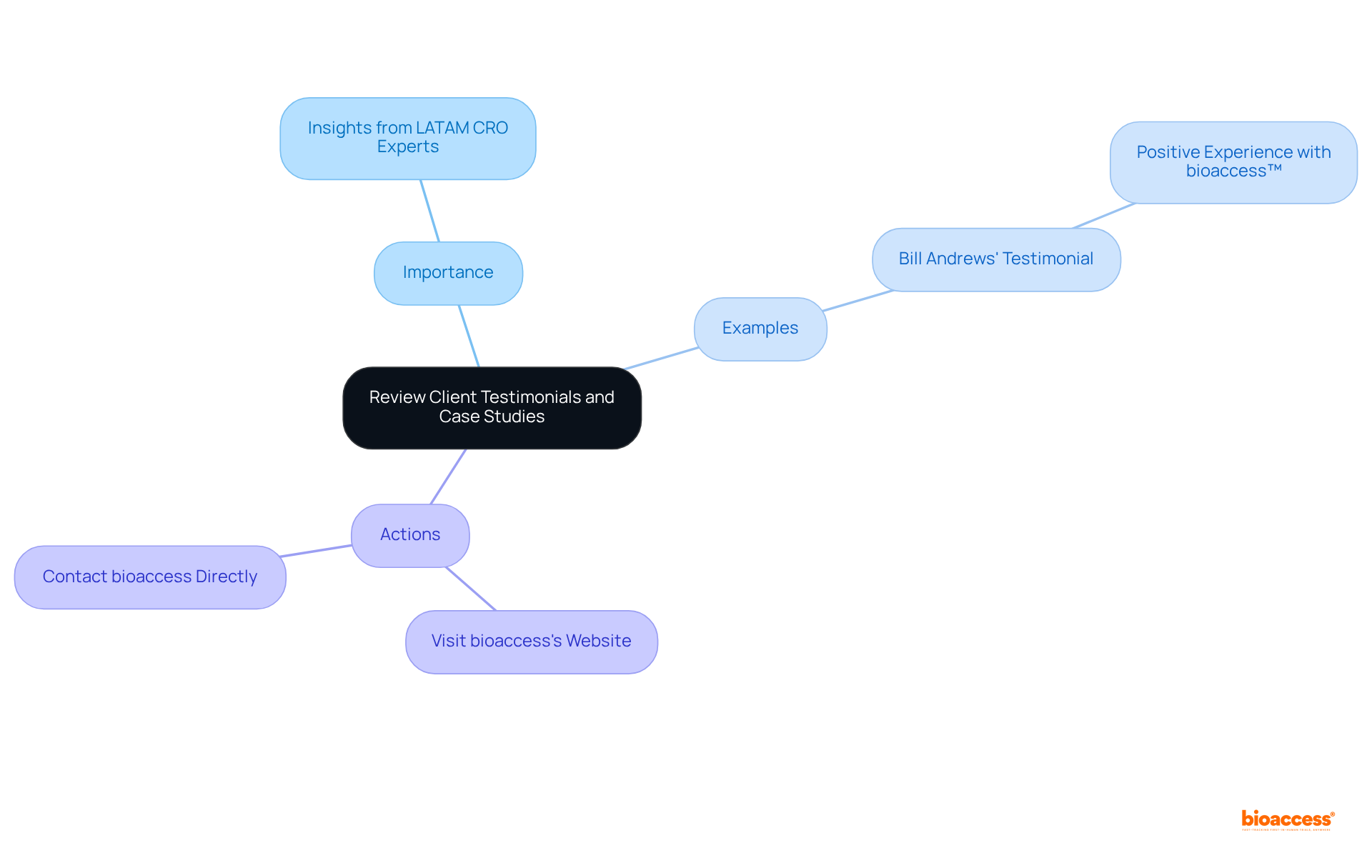 This mindmap shows how reviewing testimonials and case studies informs your decision on choosing a translation company. Each branch represents a key area of focus, helping you see the importance of this process.