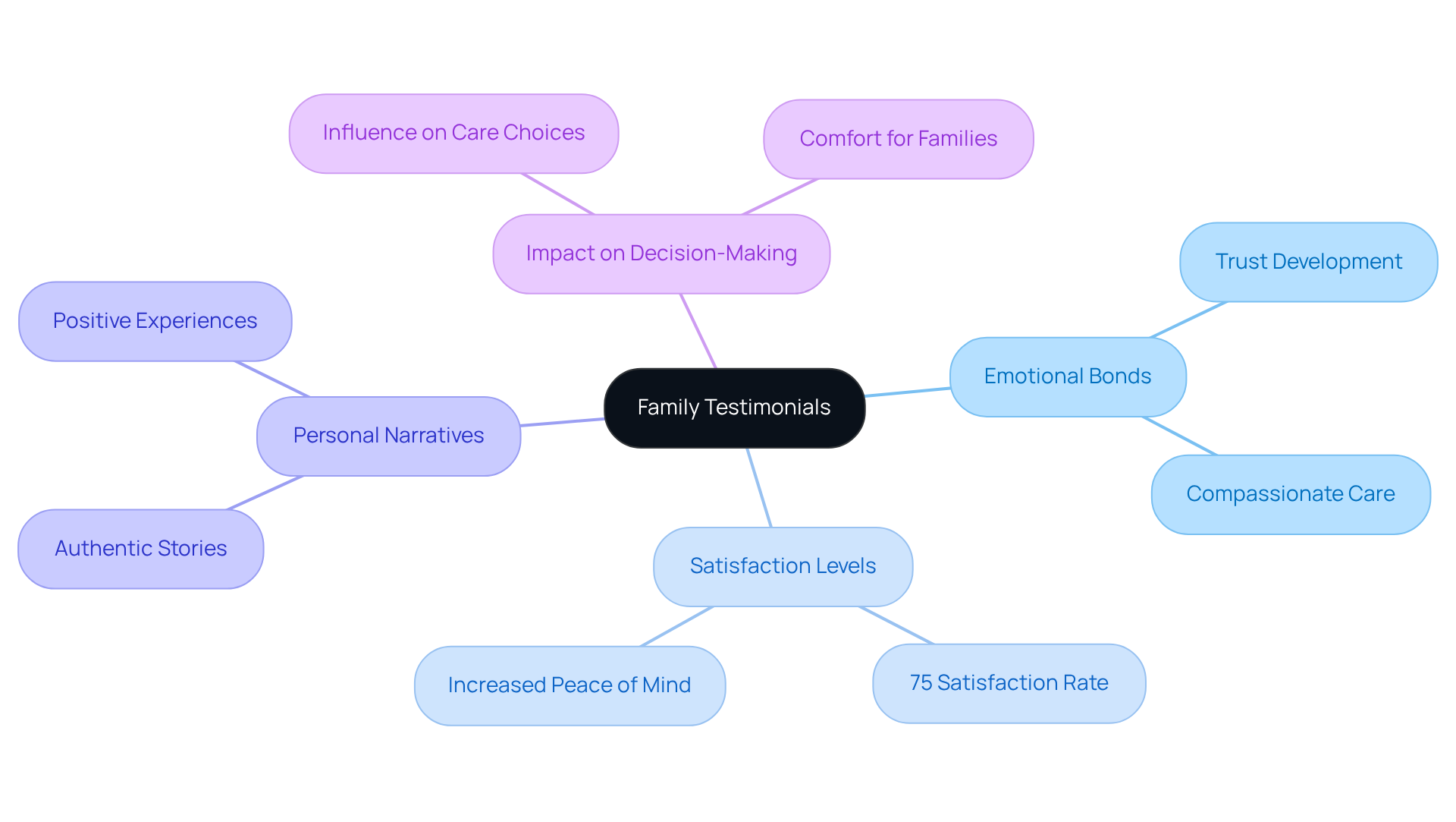 The central node represents the overall theme of family testimonials, while the branches illustrate key insights and themes that emerge from these stories. Each color-coded branch helps you see how different aspects of caregiving connect to the overall experience.