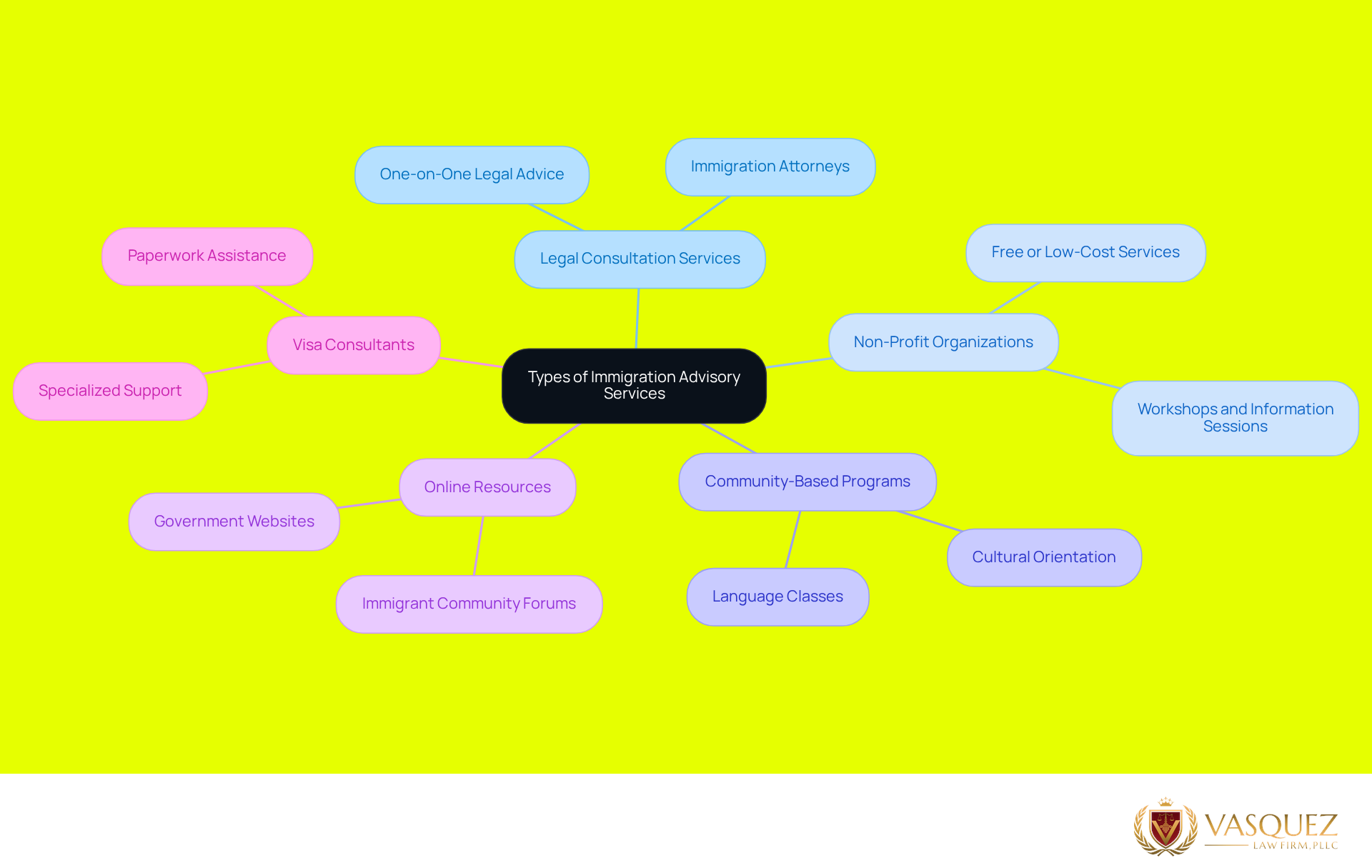 The central node represents the main topic of immigration advisory services. Each branch shows a different type of service available to immigrants, and the sub-branches provide additional details about what each service offers. This layout helps you see all the options at a glance, making it easier to understand the support available for newcomers.