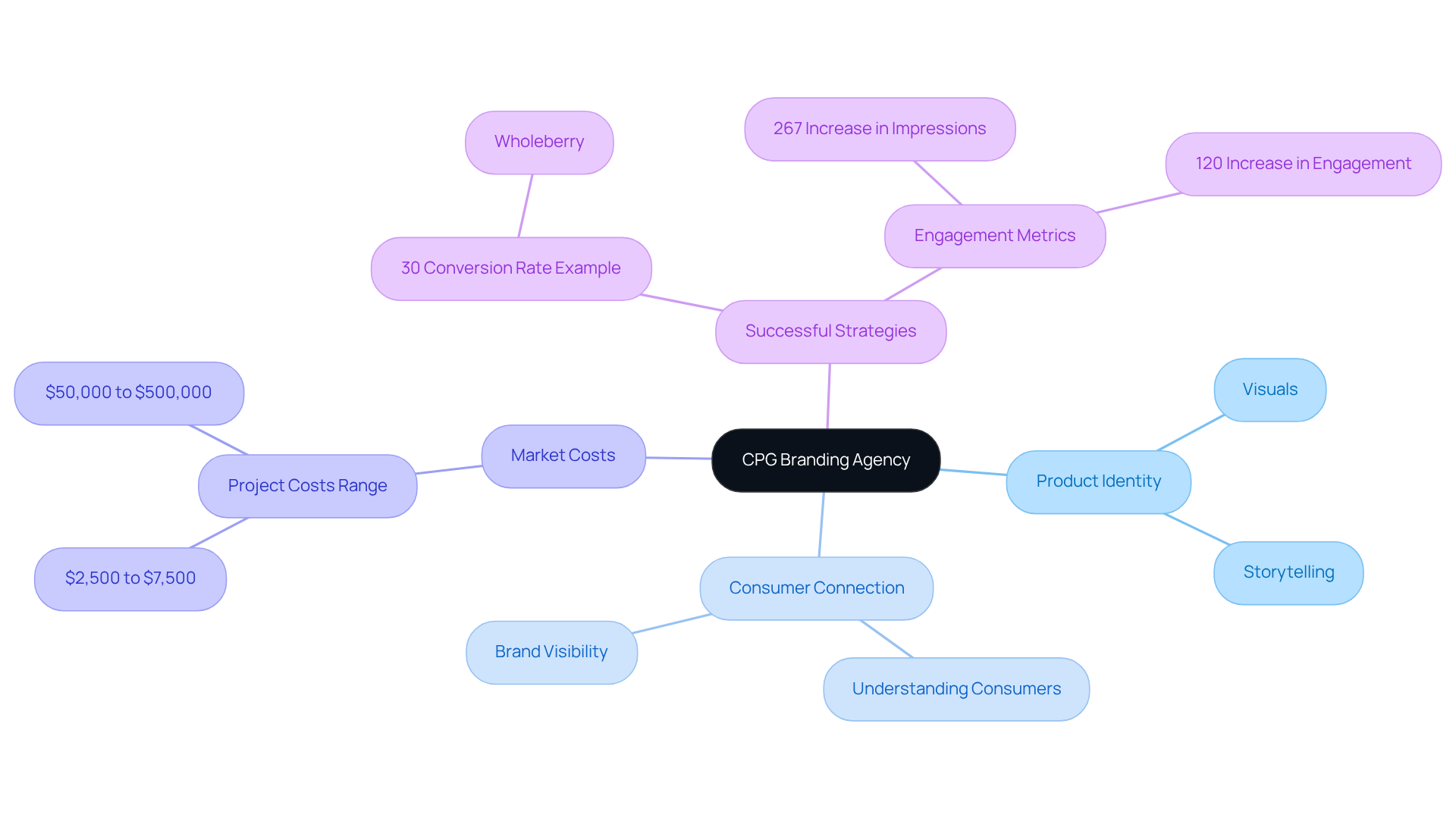 This mindmap starts with the central idea of CPG branding agencies and branches out into important themes. Each branch represents a key aspect of branding, helping you see how they connect and contribute to the overall concept. This mindmap starts with the central idea of CPG branding agencies and branches out into important themes. Each branch represents a key aspect of branding, helping you see how they connect and contribute to the overall concept.