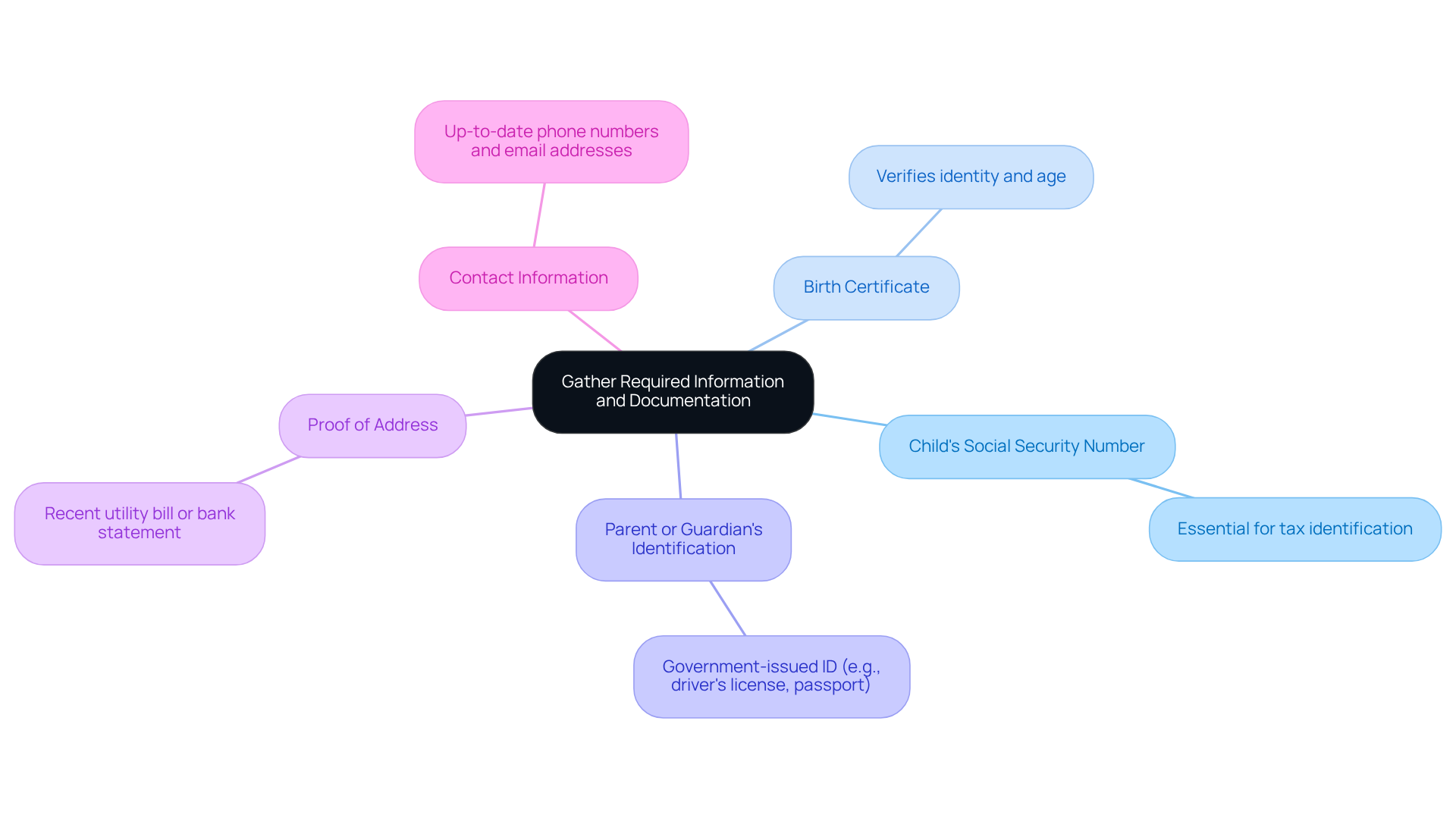 The center shows the main task of gathering documents, and each branch represents a specific requirement. Follow the branches to see what you need to prepare for opening an investment account for your child.