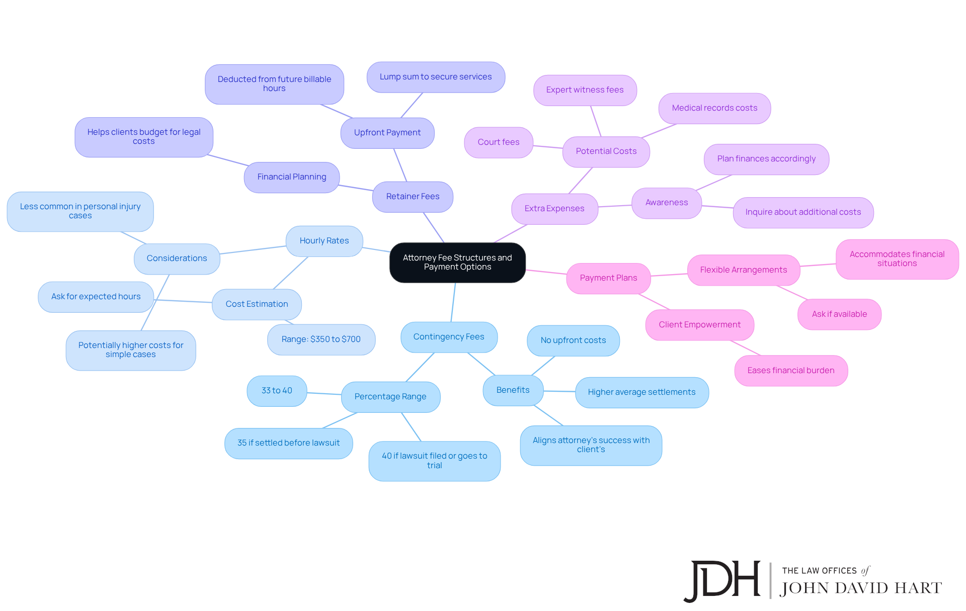 The central node represents the overall topic of attorney fees. Each branch shows a different fee structure or payment option, with additional details provided in the sub-branches. This layout helps you see how each option relates to the others and what to consider when choosing an attorney. The central node represents the overall topic of attorney fees. Each branch shows a different fee structure or payment option, with additional details provided in the sub-branches. This layout helps you see how each option relates to the others and what to consider when choosing an attorney.