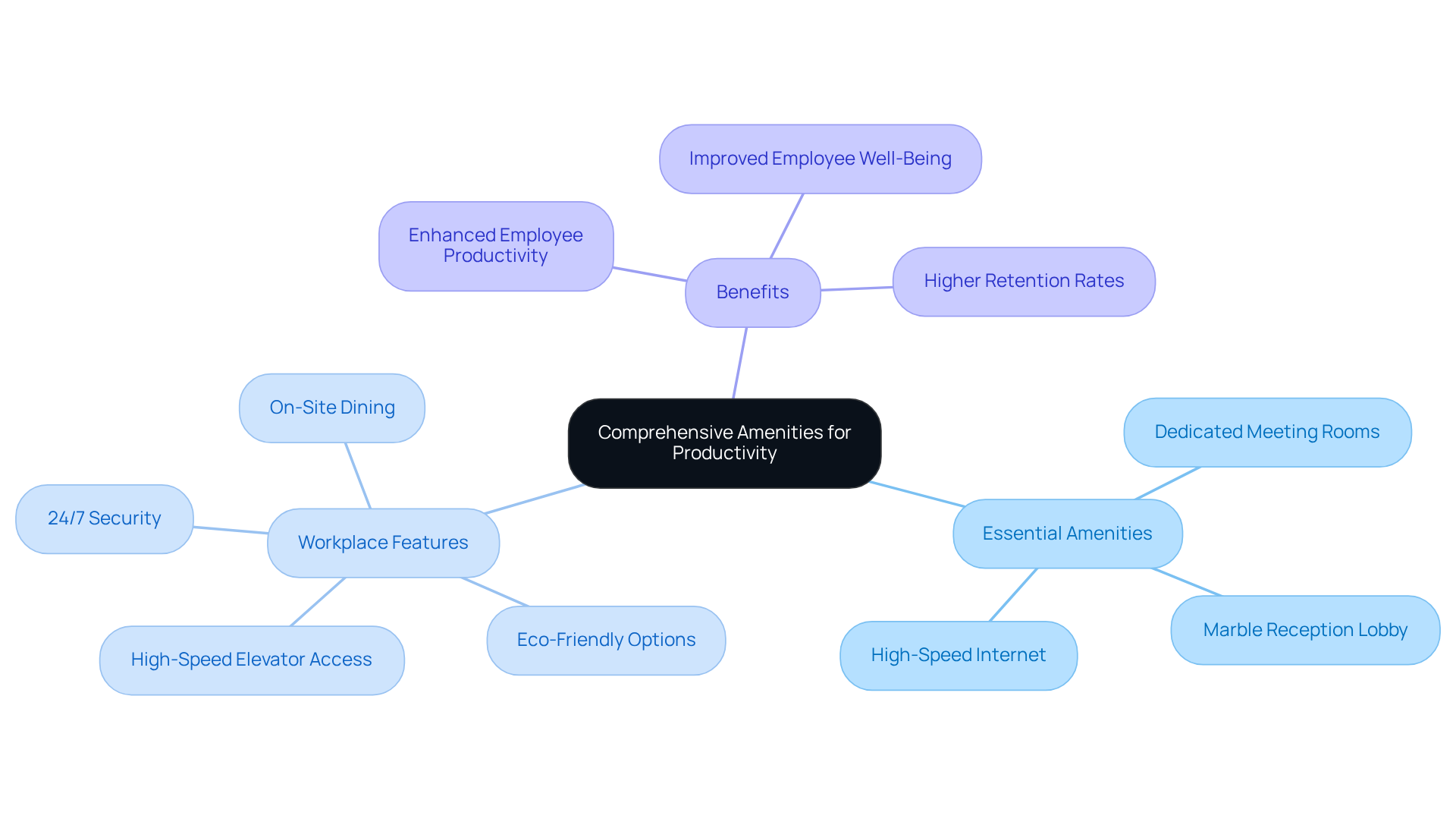 The central node represents the main idea of using amenities to boost productivity. Each branch shows specific features and benefits, helping you see how they all connect to create a better work environment.