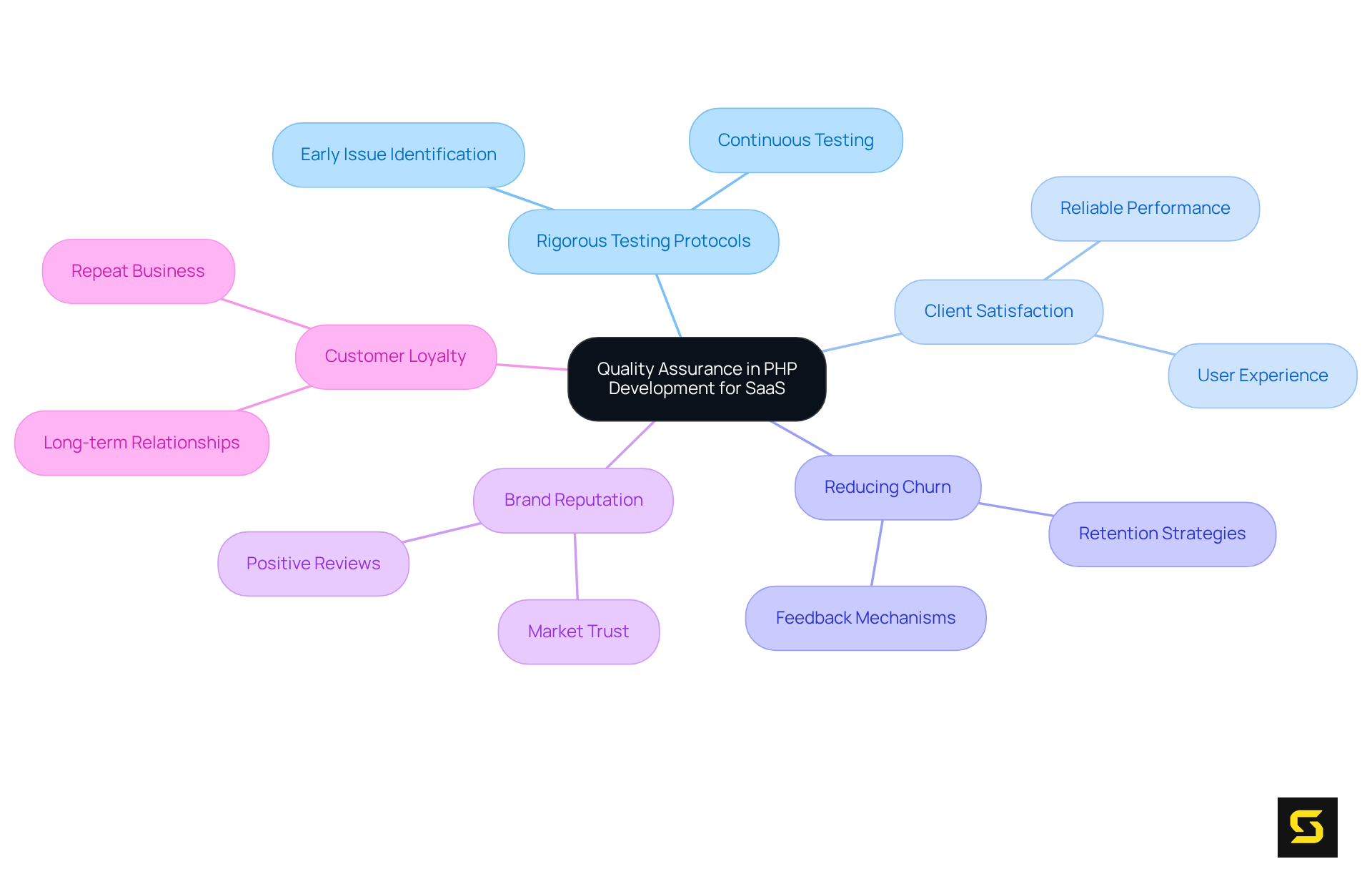 At the center, you'll find the main theme of quality assurance. The branches represent key aspects that stem from this theme, showing how each contributes to successful PHP development for SaaS applications.