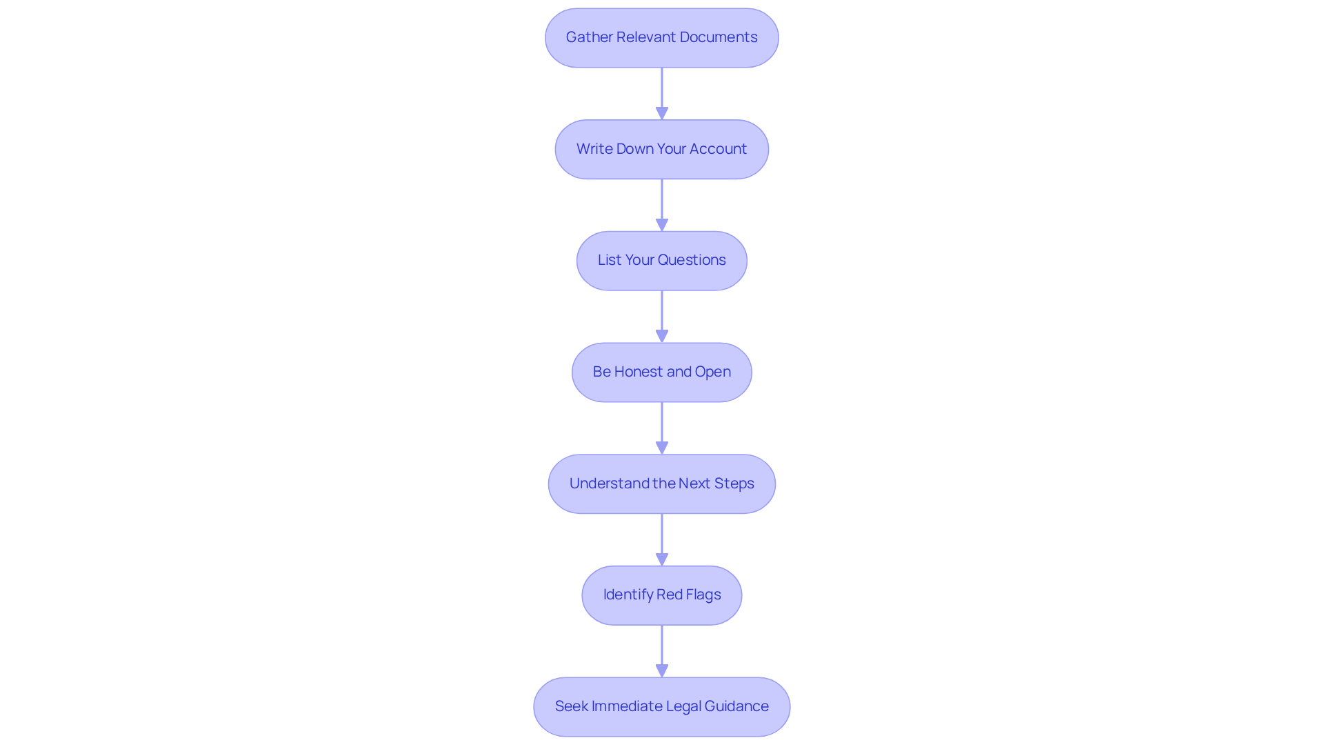 This flowchart guides you through the essential steps to take before meeting with a slip and fall lawyer. Each box represents a step you should follow, from gathering documents to seeking immediate legal guidance. Follow the arrows to see the order in which to tackle these tasks.