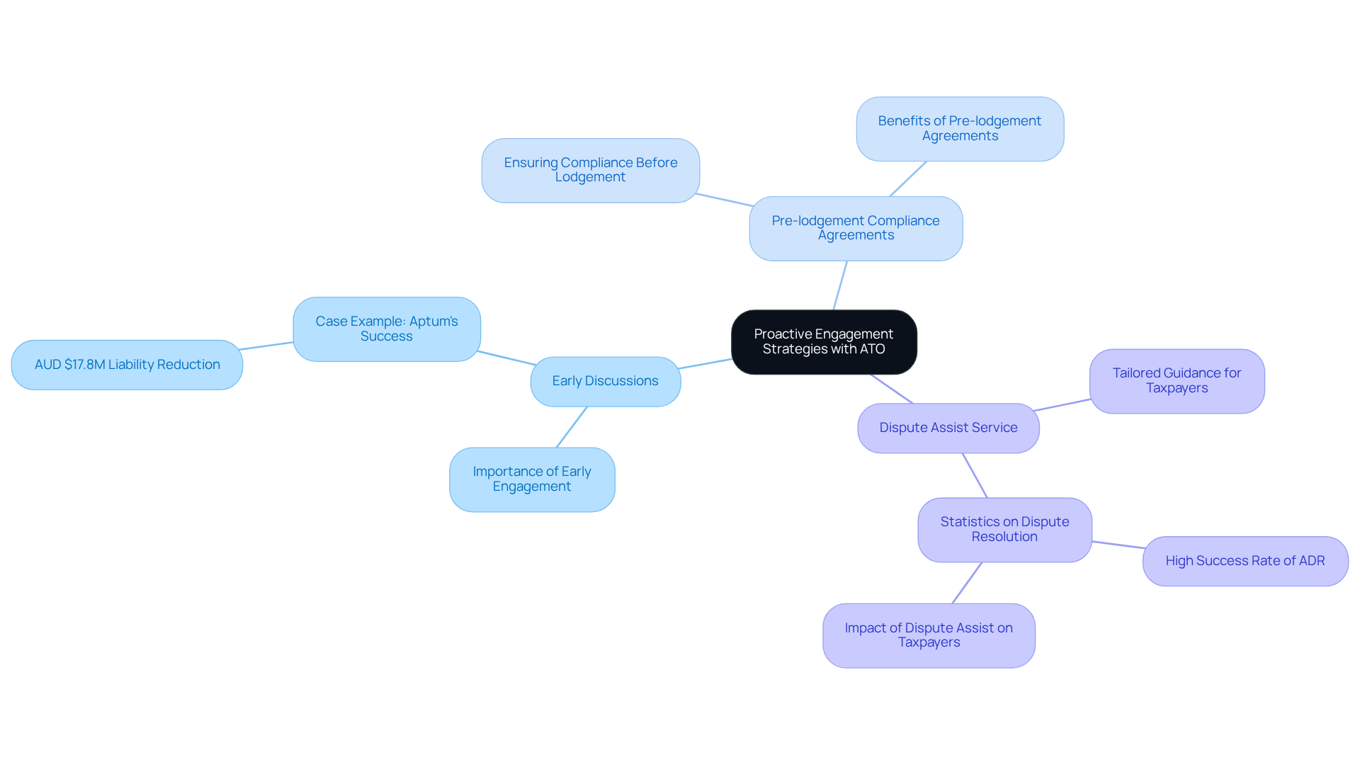 The center represents the main focus on engaging with the ATO. Each branch shows a specific strategy, and the sub-branches provide additional insights or actions related to that strategy.