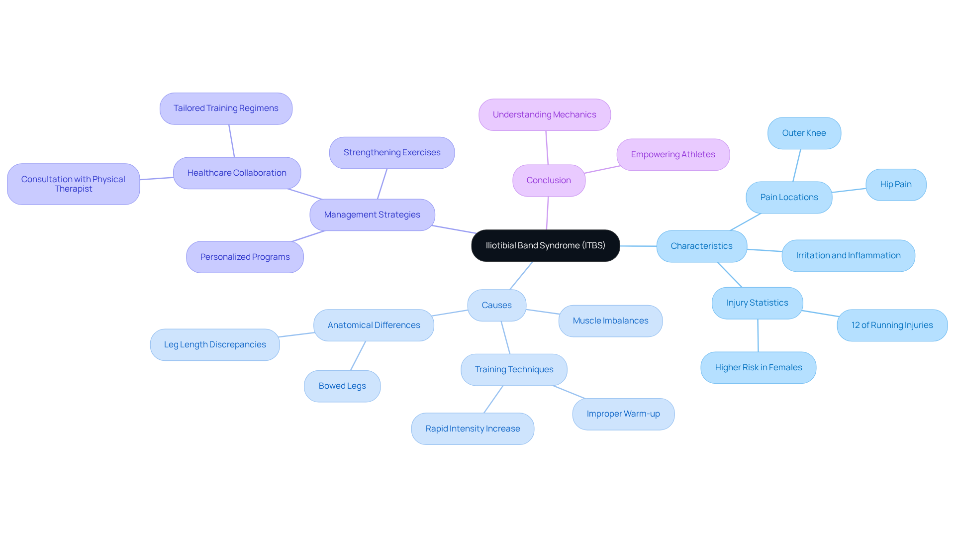 The central node represents ITBS, with branches showing its characteristics, causes, and management strategies. Each branch helps you explore different aspects of the condition, making it easier to understand how they connect.
