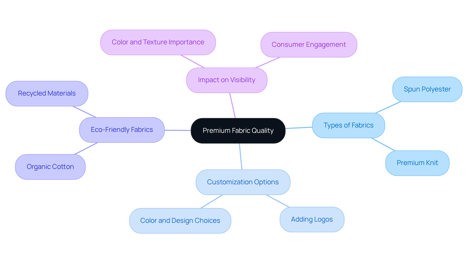 The central node represents the main theme of fabric quality, while the branches show different aspects like types of fabrics and their benefits. Each color-coded branch helps you quickly identify how each factor contributes to a professional appearance at events. The central node represents the main theme of fabric quality, while the branches show different aspects like types of fabrics and their benefits. Each color-coded branch helps you quickly identify how each factor contributes to a professional appearance at events.