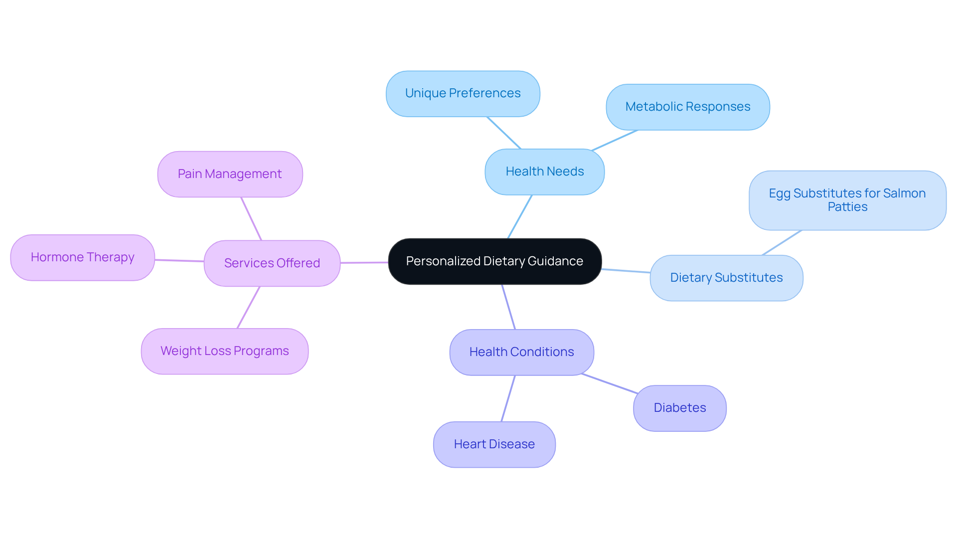This mindmap illustrates how personalized dietary guidance is structured. Start at the center with the main theme, then explore the branches to see how it connects to individual health needs, dietary substitutes, health conditions, and the various services offered.