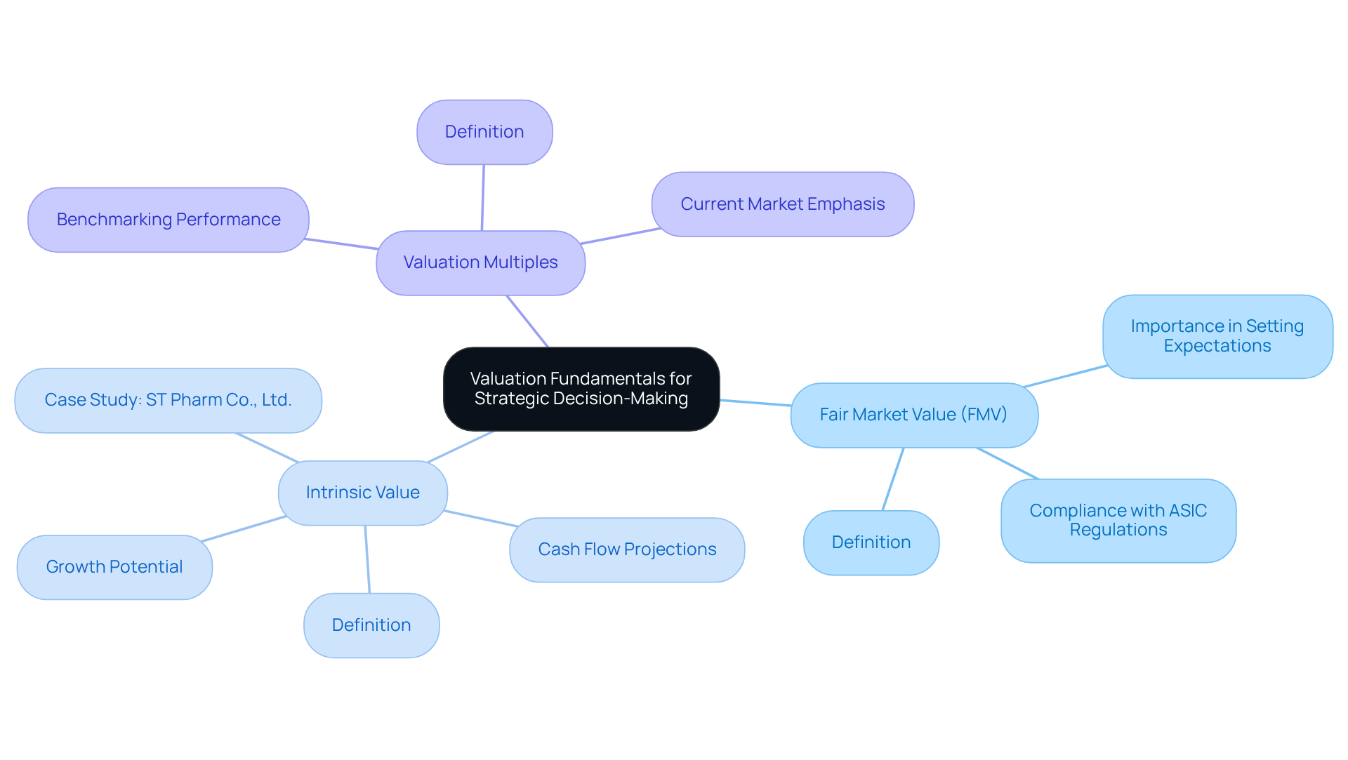 This mindmap illustrates the essential concepts of valuation that tech CEOs should understand. Each main branch represents a key concept, and the sub-branches provide additional details. Follow the branches to see how these concepts interconnect and support strategic decision-making.