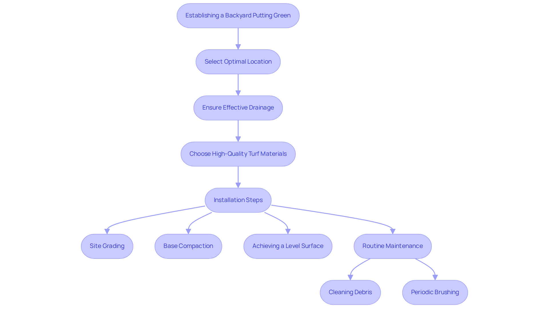 Follow the arrows to see the process of creating and caring for your putting green. Each step is crucial for ensuring a great playing experience and longevity of the turf.