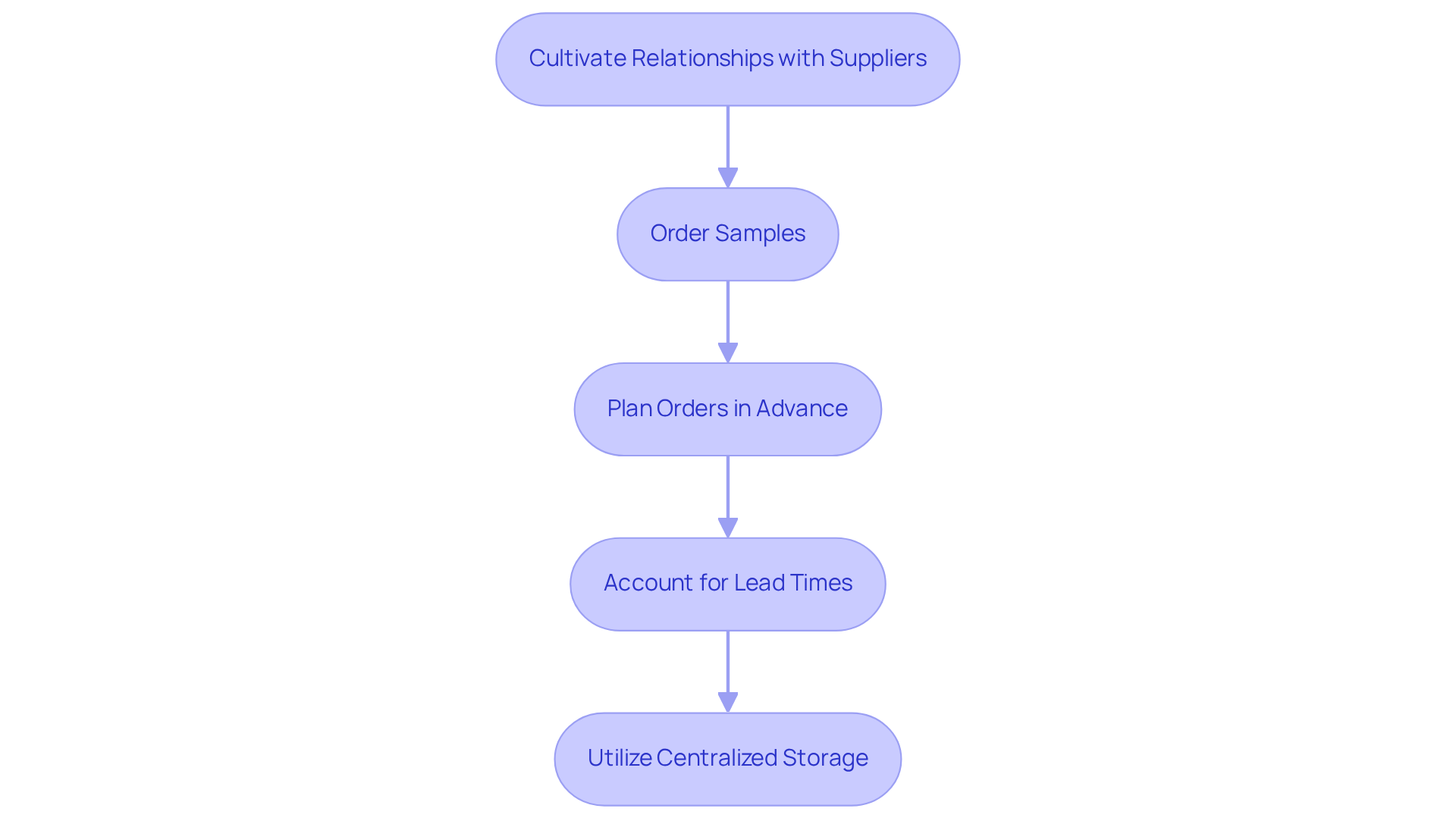 Each box represents a step in the sourcing and logistics process. Follow the arrows to see how each step leads to the next, ensuring a smooth and efficient workflow.