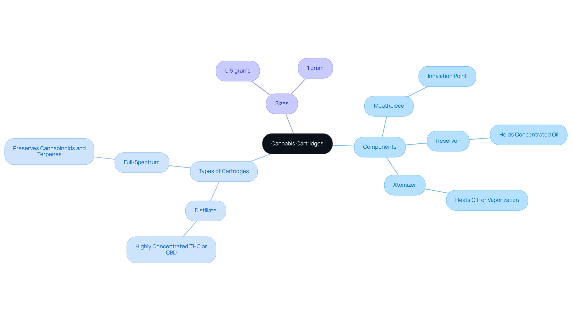 The central node represents cannabis cartridges, with branches detailing their components and types. Each color-coded branch helps you easily navigate through the essential parts and variations available.