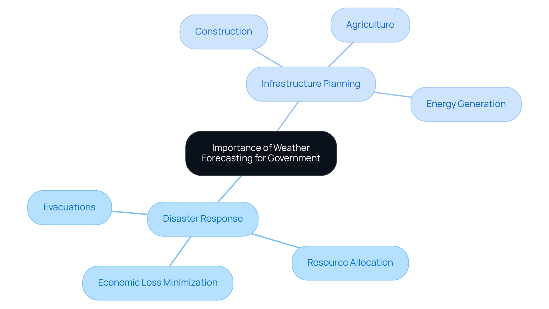 The central node represents the overall theme, while the branches show how this theme applies to different areas of government operations. Each sub-branch details specific actions or benefits related to that area. The central node represents the overall theme, while the branches show how this theme applies to different areas of government operations. Each sub-branch details specific actions or benefits related to that area.