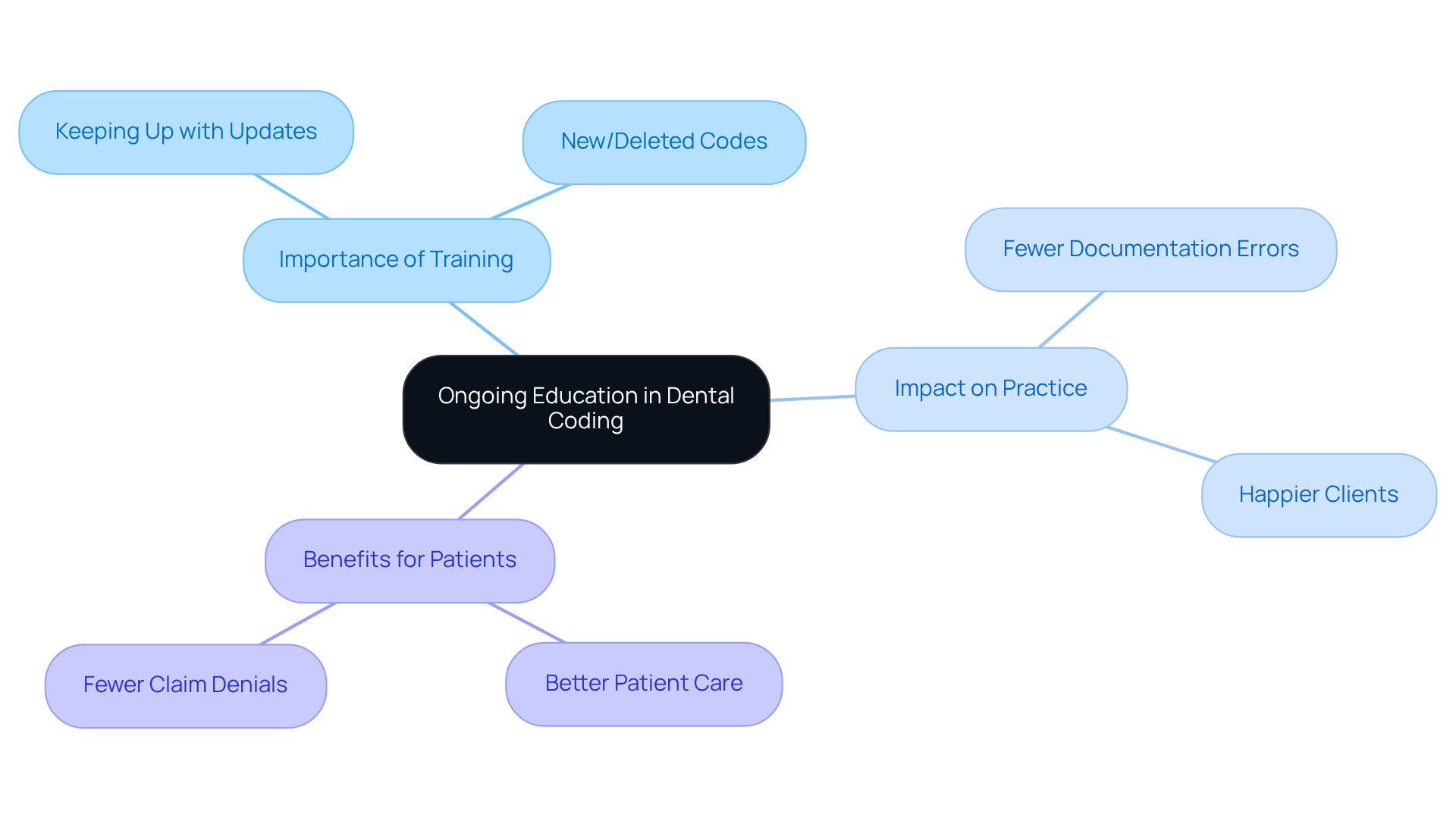 This mindmap illustrates how ongoing education in dental coding connects to various aspects of practice and patient care. Start at the center with the main idea, then explore the branches to see how training impacts everything from documentation accuracy to patient satisfaction. This mindmap illustrates how ongoing education in dental coding connects to various aspects of practice and patient care. Start at the center with the main idea, then explore the branches to see how training impacts everything from documentation accuracy to patient satisfaction.