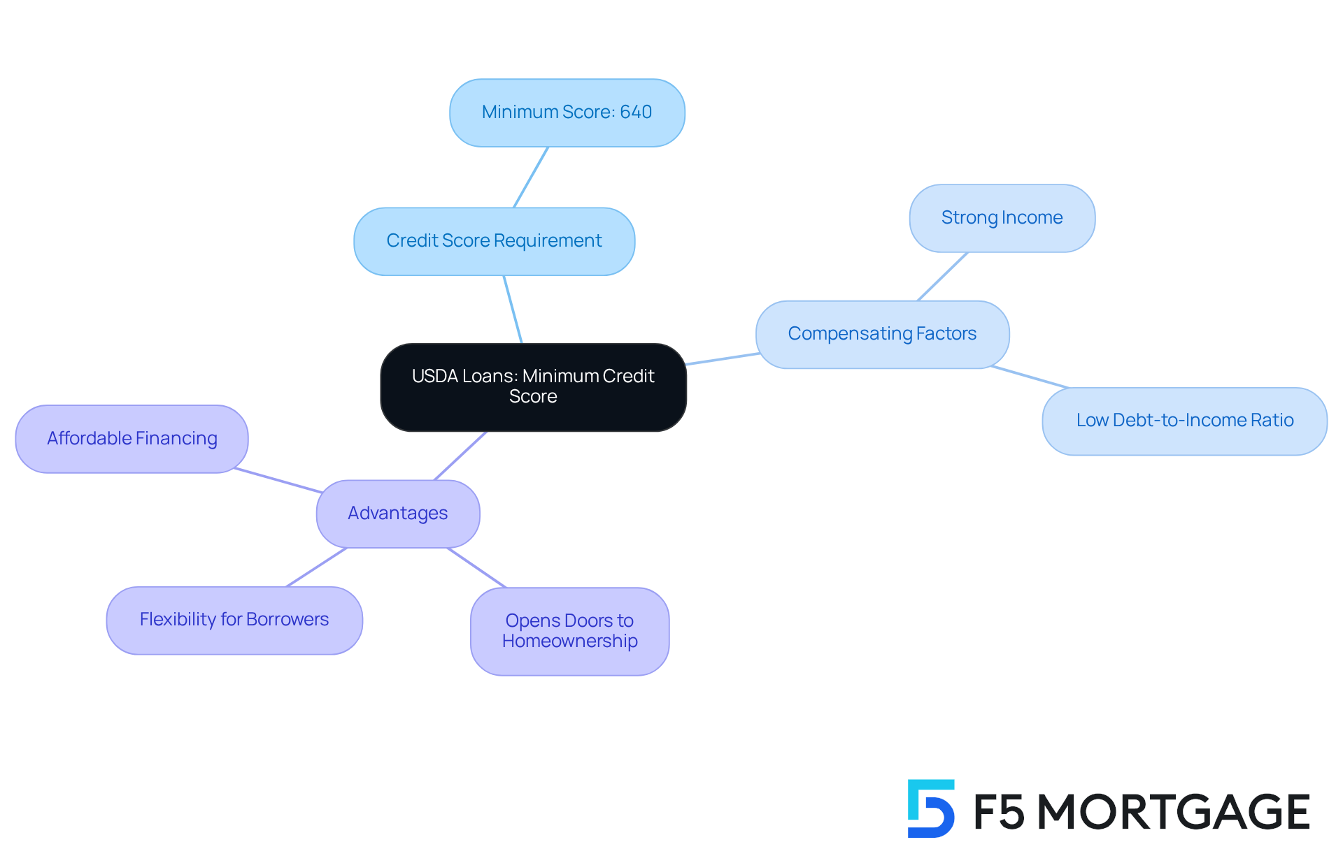 The center represents the topic of USDA loans. Each branch shows related ideas, allowing you to see how credit scores, compensating factors, and advantages connect and impact rural homebuyers. The center represents the topic of USDA loans. Each branch shows related ideas, allowing you to see how credit scores, compensating factors, and advantages connect and impact rural homebuyers.