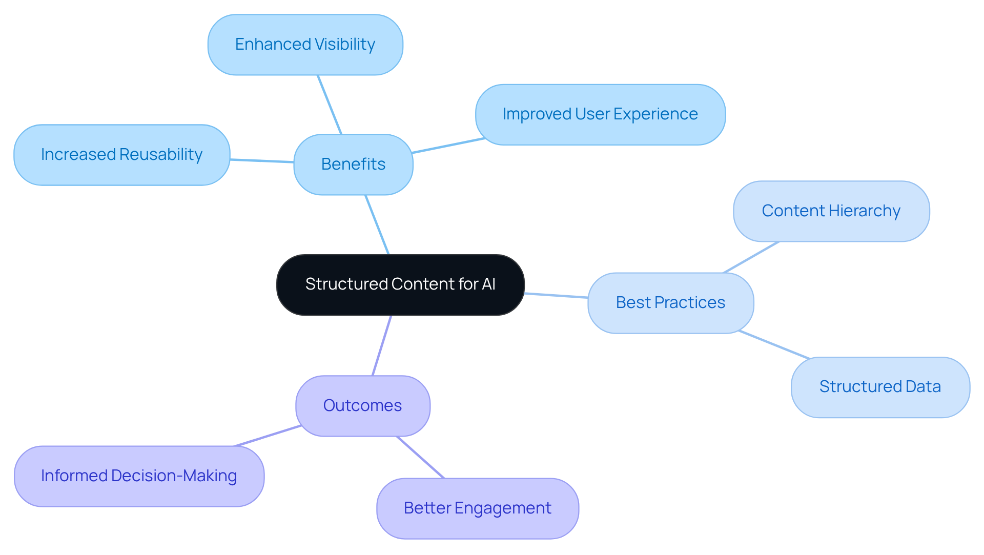 Start at the center with the main idea of structured content, then explore the branches to see the benefits, practices, and outcomes associated with it. Each branch represents a key aspect of how structured content can improve AI interactions and user experience.