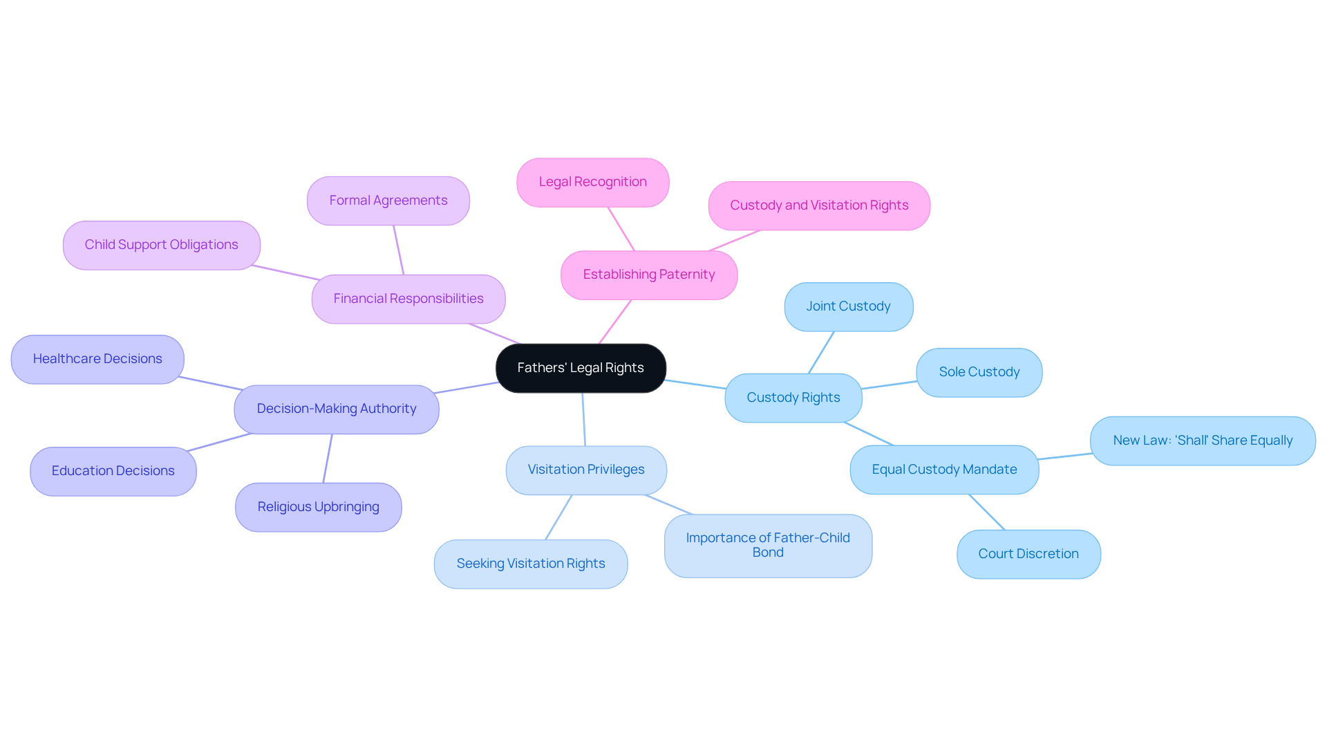 This mindmap starts with the main topic of fathers' legal rights at the center. Each branch represents a key area of rights and responsibilities, helping you see how they connect and what they mean for being an involved father.