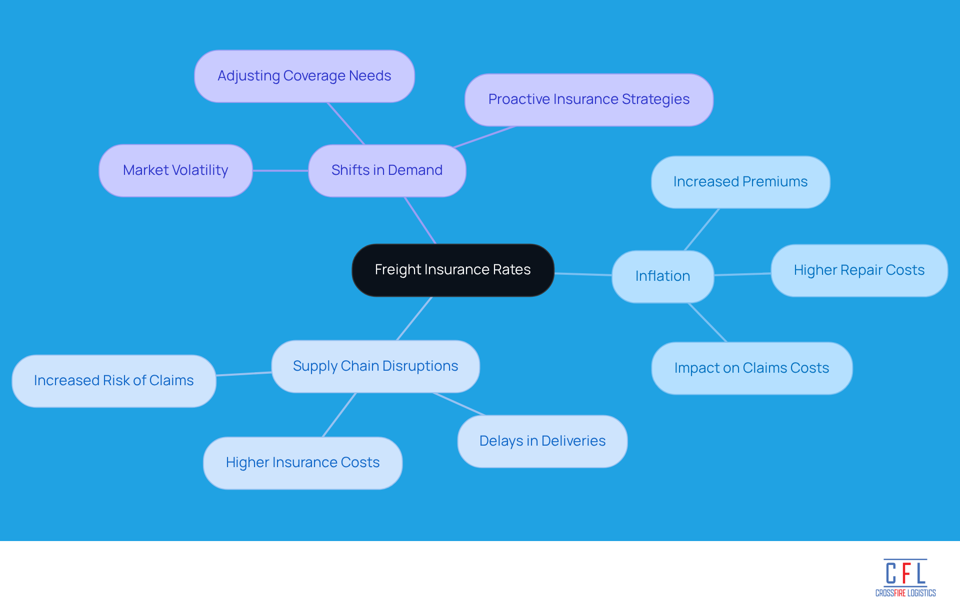 The central node represents freight insurance rates, while the branches show how different economic factors influence these rates. Each sub-branch provides insights into specific impacts and strategies for businesses.