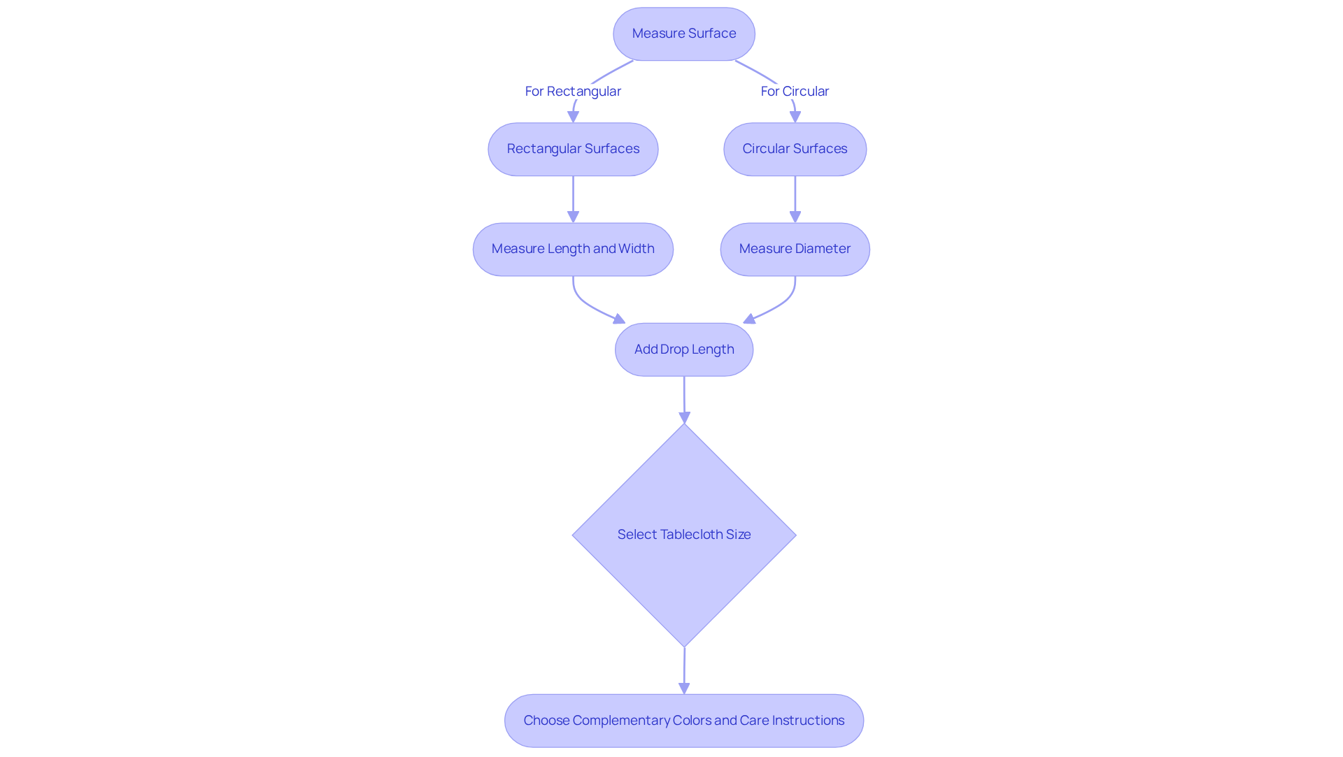 Follow the arrows to see how to measure your surfaces and choose the right tablecloths. Each step guides you through the process, ensuring you get the perfect fit and style for your event.