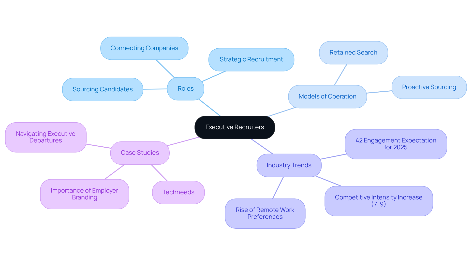 Start at the center with executive recruiters, then follow the branches to explore their roles, how they operate, trends in the industry, and examples of success. Start at the center with executive recruiters, then follow the branches to explore their roles, how they operate, trends in the industry, and examples of success.