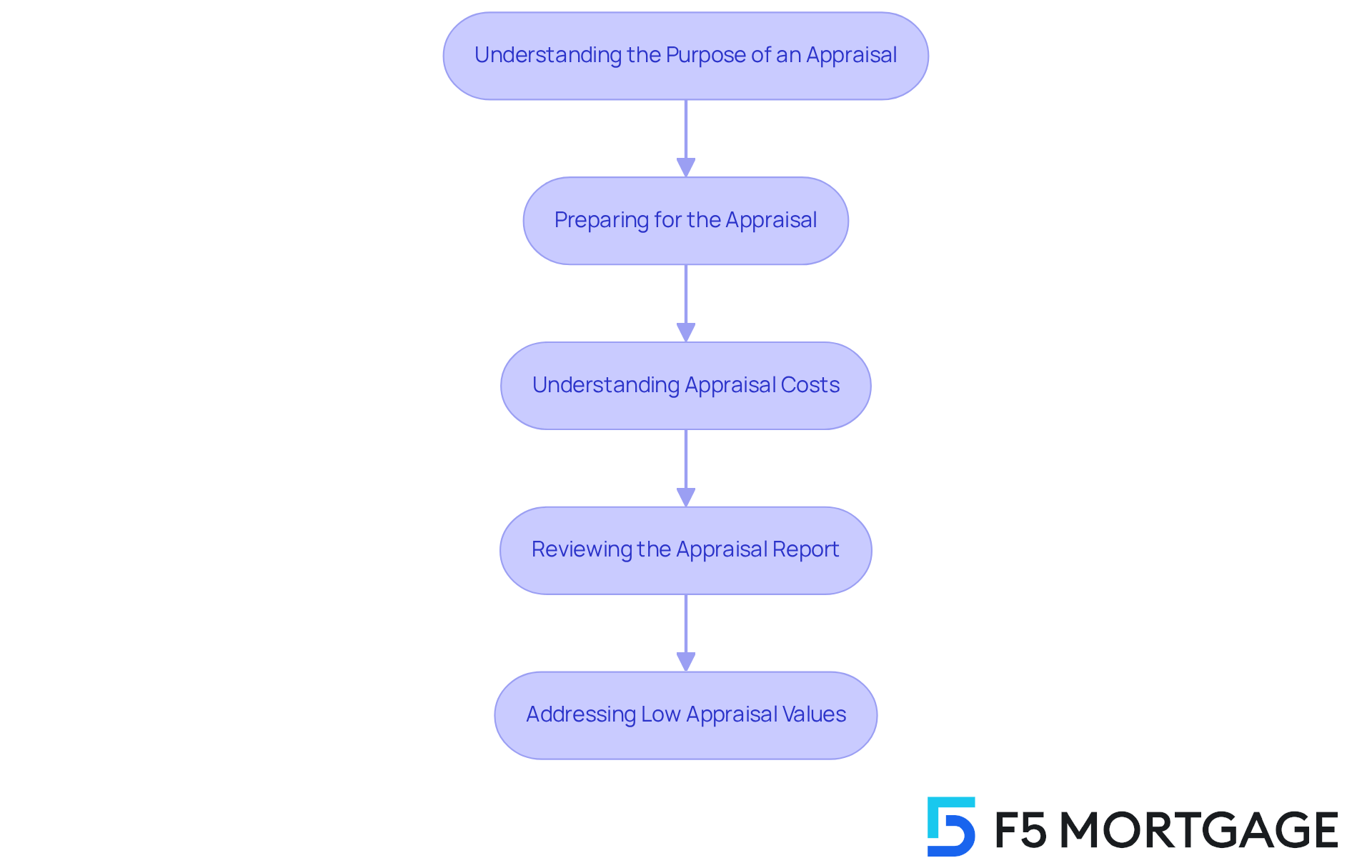 Each box represents a key step in the home appraisal process. Follow the arrows to see how each step leads to the next, guiding you through what to expect and how to prepare.