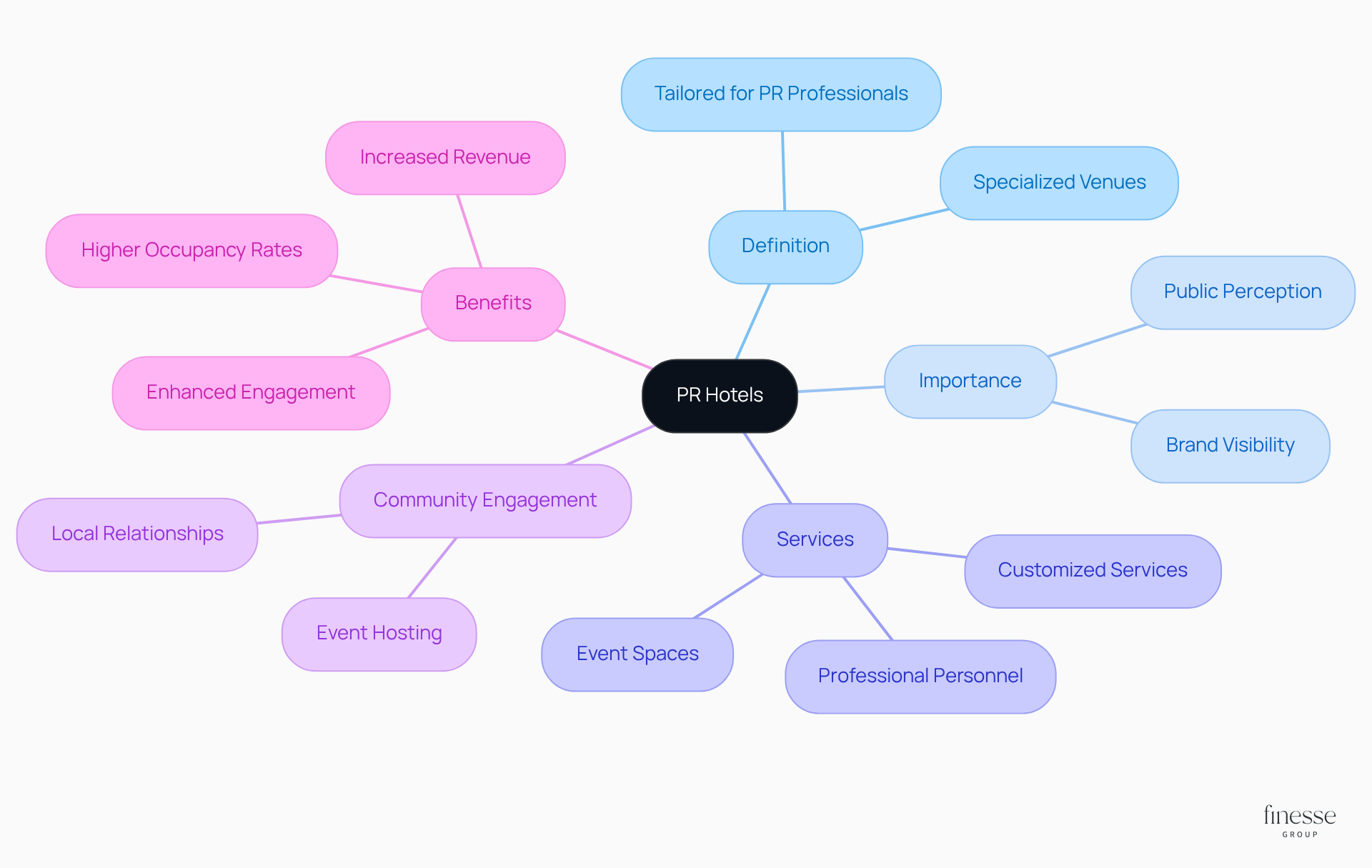 The central node represents the concept of PR hotels, with branches illustrating their features, significance, and the benefits they offer to clients and communities.