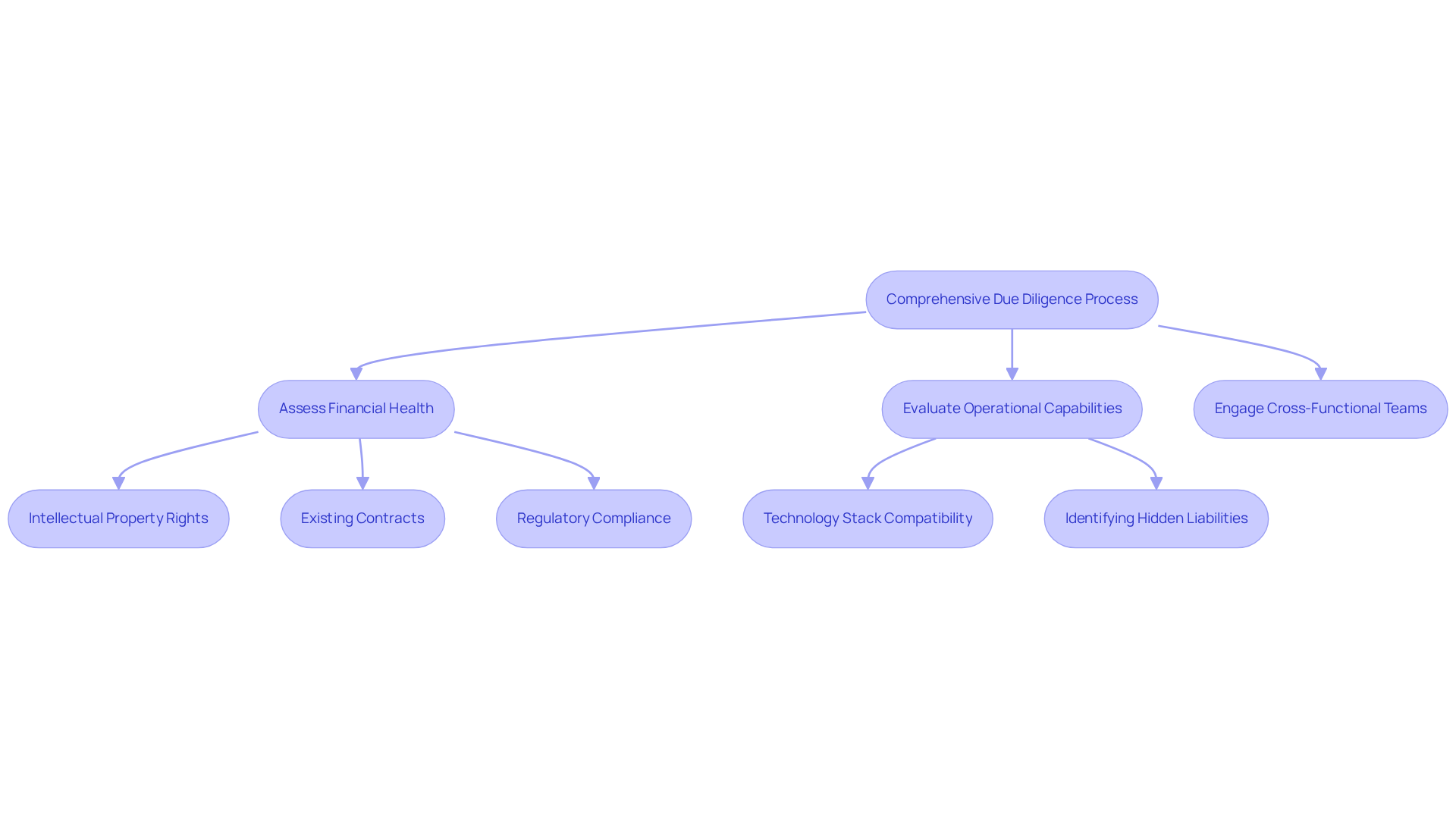 This flowchart outlines the steps involved in conducting due diligence for technology mergers and acquisitions. Each box represents a key area of focus, and the arrows show how these areas connect and flow into one another. Follow the arrows to understand the sequence of evaluations needed for a successful merger.